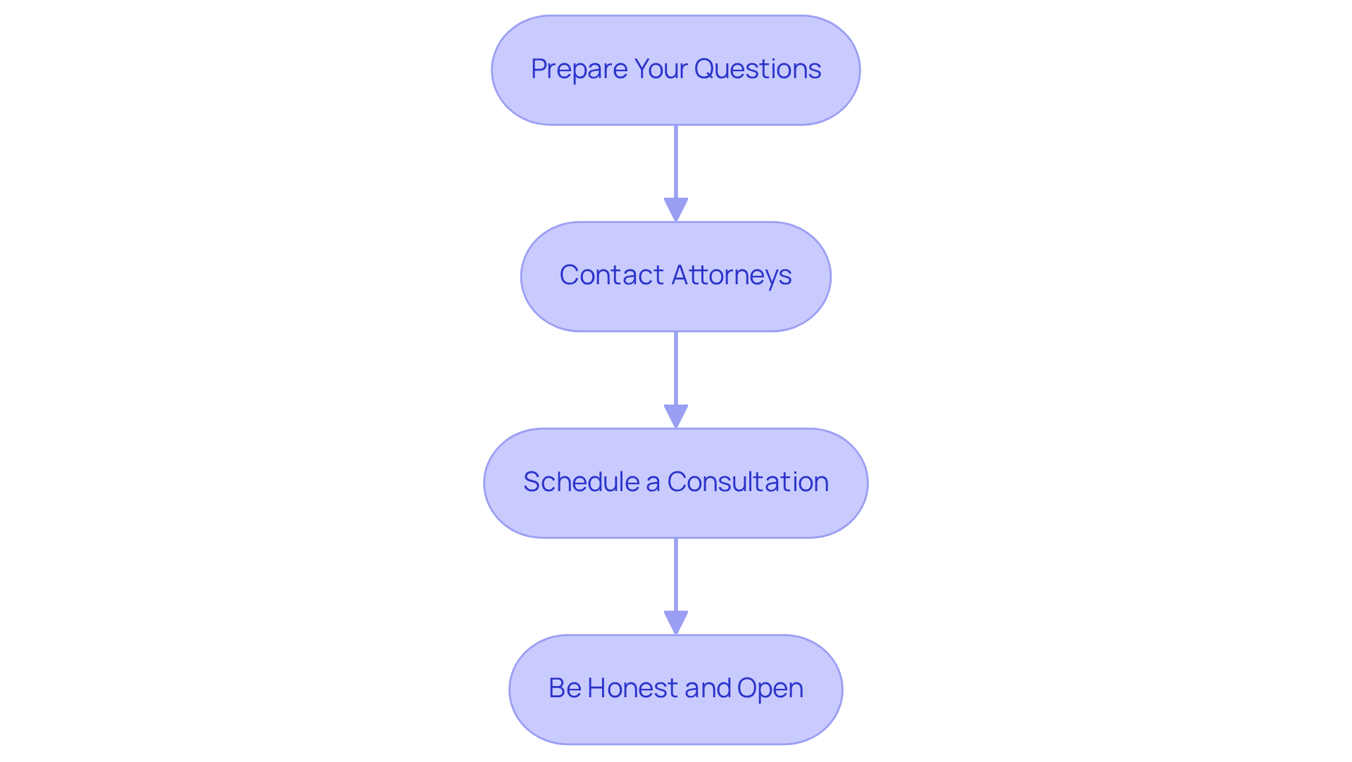 Each box represents a step in the process of reaching out to attorneys. Follow the arrows to see how to move from preparing your questions to having an open discussion during your consultation.