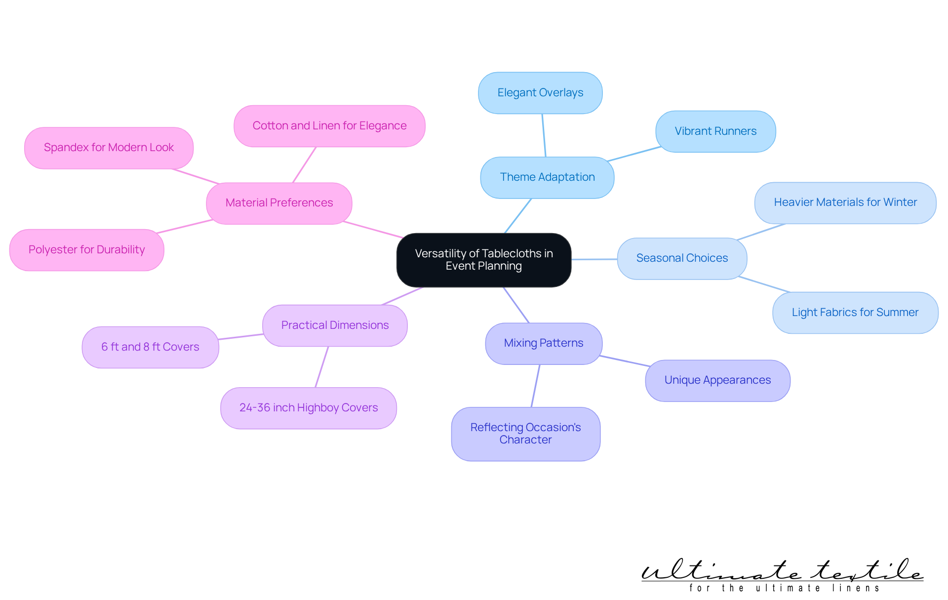 The central idea is about how tablecloths can adapt to different event themes. Each branch represents a different aspect of this versatility, helping you understand how to choose the right tablecloth for any occasion.