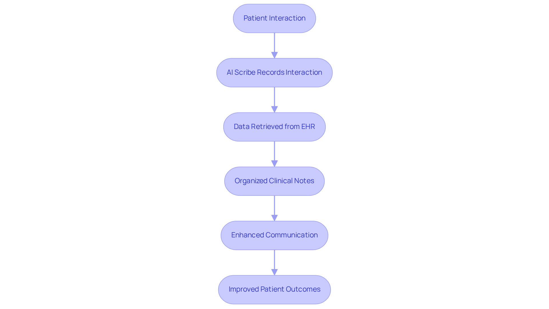 Follow the arrows to see how the AI Scribe transforms patient interactions into organized notes, ultimately improving communication and patient care.
