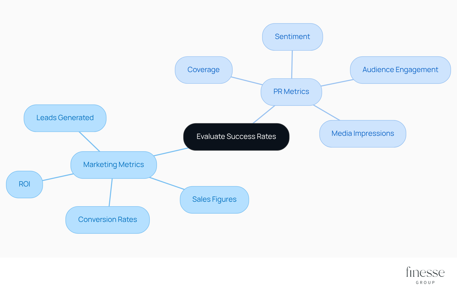 The central theme is the evaluation of success rates. Each branch represents a type of metric used in either marketing or PR. The sub-branches show specific metrics, providing insights into how each discipline measures its effectiveness. The central theme is the evaluation of success rates. Each branch represents a type of metric used in either marketing or PR. The sub-branches show specific metrics, providing insights into how each discipline measures its effectiveness.
