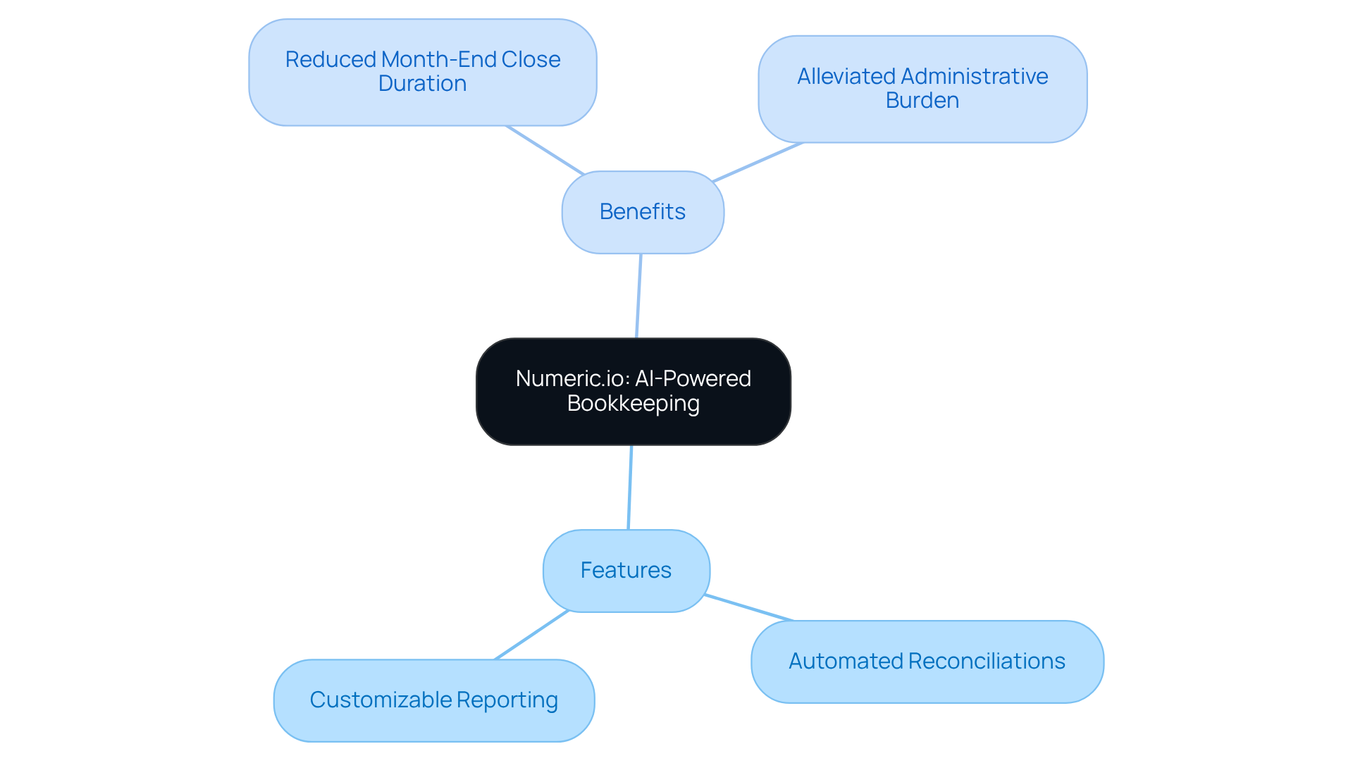 The center represents Numeric.io, with branches showing its key features and the benefits of using the platform. Each branch highlights how automation can improve efficiency and analytics in financial practices.
