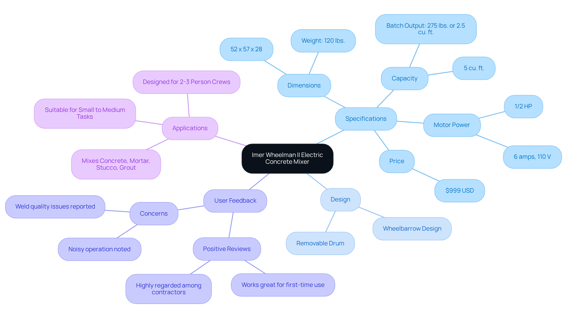 The center shows the product name, and the branches detail its specifications, design features, user feedback, and applications. Each color-coded branch helps you quickly identify different aspects of the mixer.