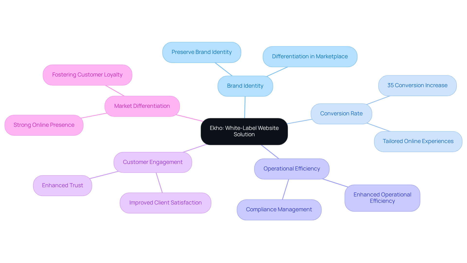 The central node represents the Ekho platform, while the branches illustrate its various benefits and features. Each branch connects to specific points that highlight how Ekho supports vehicle sales and enhances business performance.