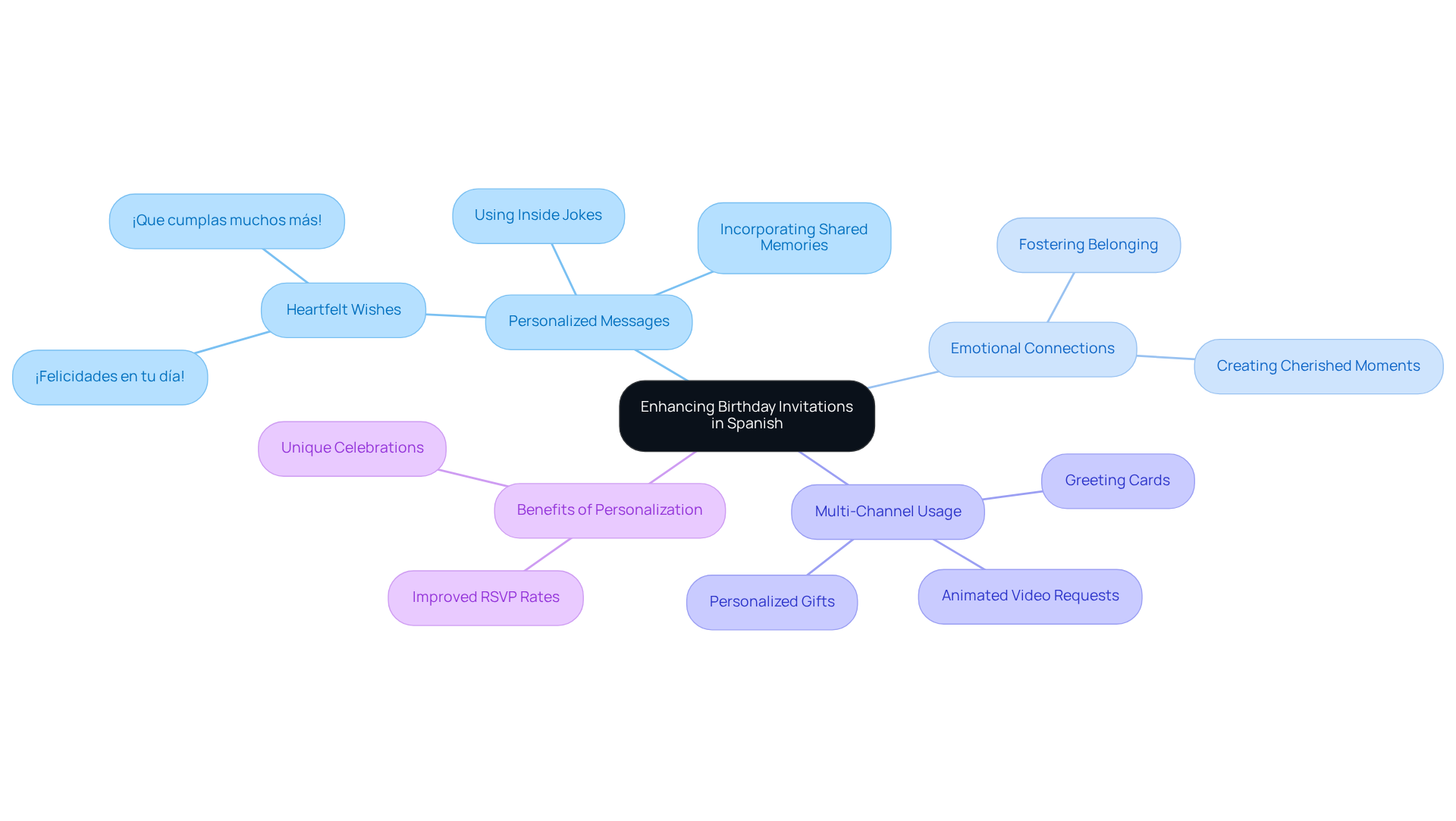 The central theme is about enhancing birthday celebrations with Spanish wishes. Each branch shows different aspects like personal touches, emotional significance, and how to use these wishes effectively.