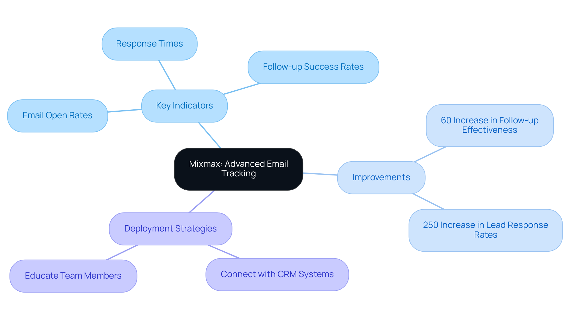 This mindmap illustrates how Mixmax improves email tracking for finance teams. The central idea is Mixmax, with branches showing key indicators for success, improvements in outreach effectiveness, and strategies for deployment. Each branch helps you understand how Mixmax can transform communication for remote finance teams.