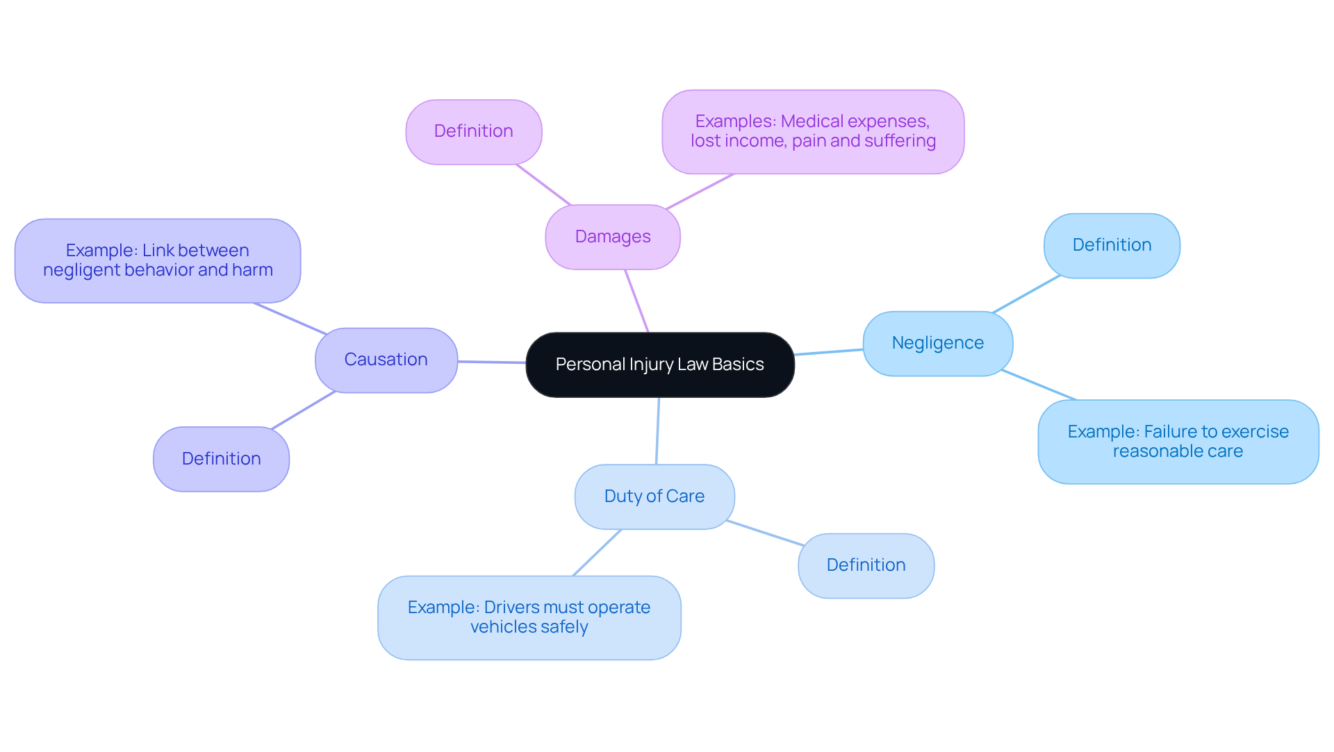 The center represents the main topic, while the branches show key concepts. Each concept is connected to the main idea, helping you see how they relate to personal injury law.