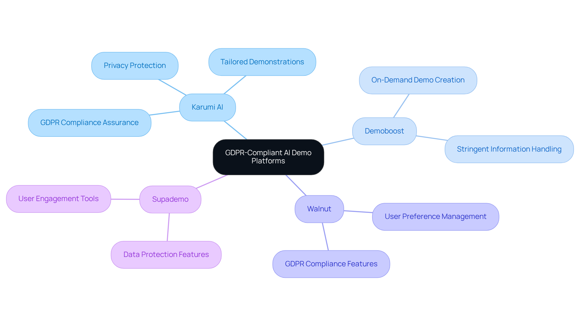 Start at the center with the main topic of GDPR compliance, then explore each platform and its unique features that help protect user data and build trust.