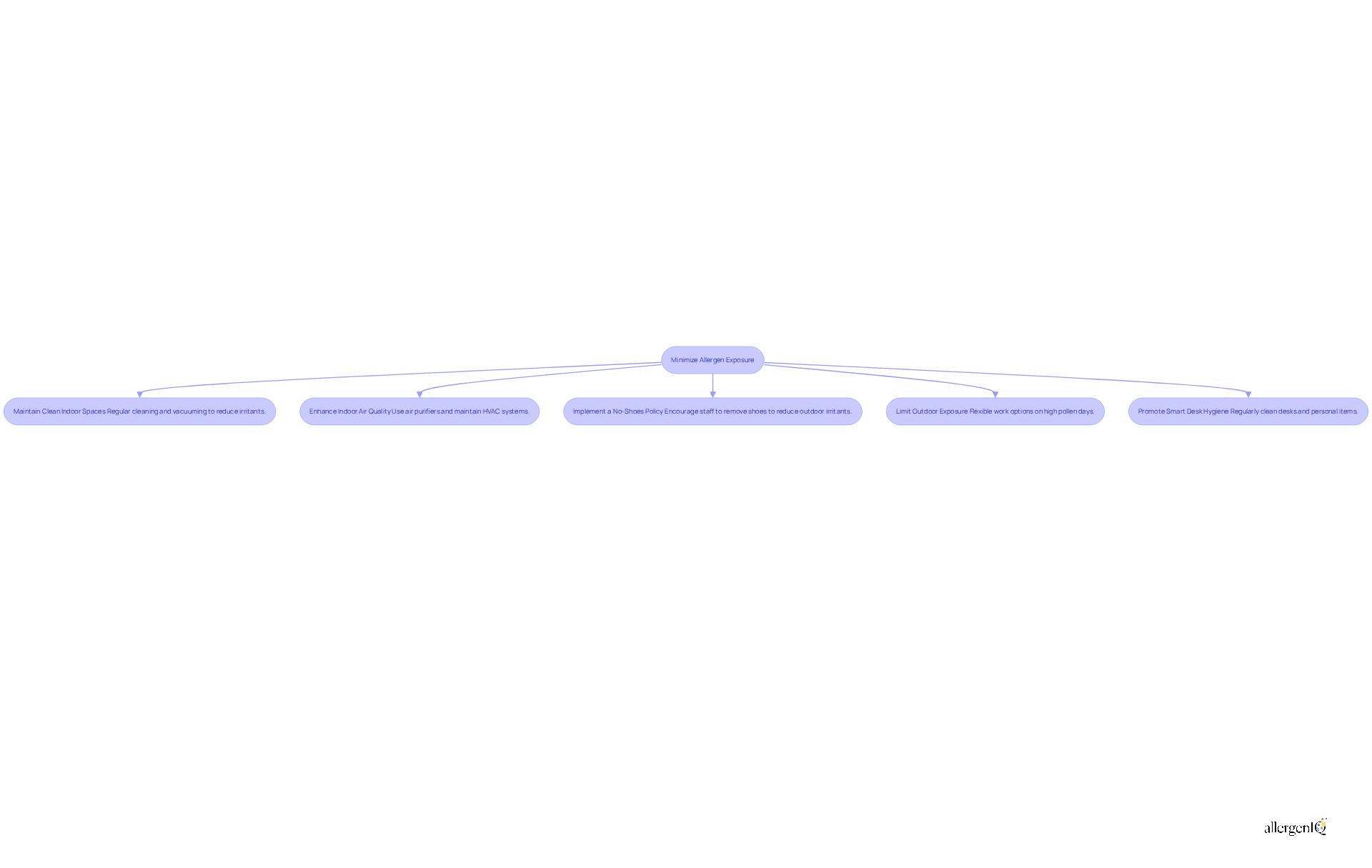 Each box represents a strategy to reduce allergens. Follow the arrows to see how these strategies work together to create a healthier work environment.