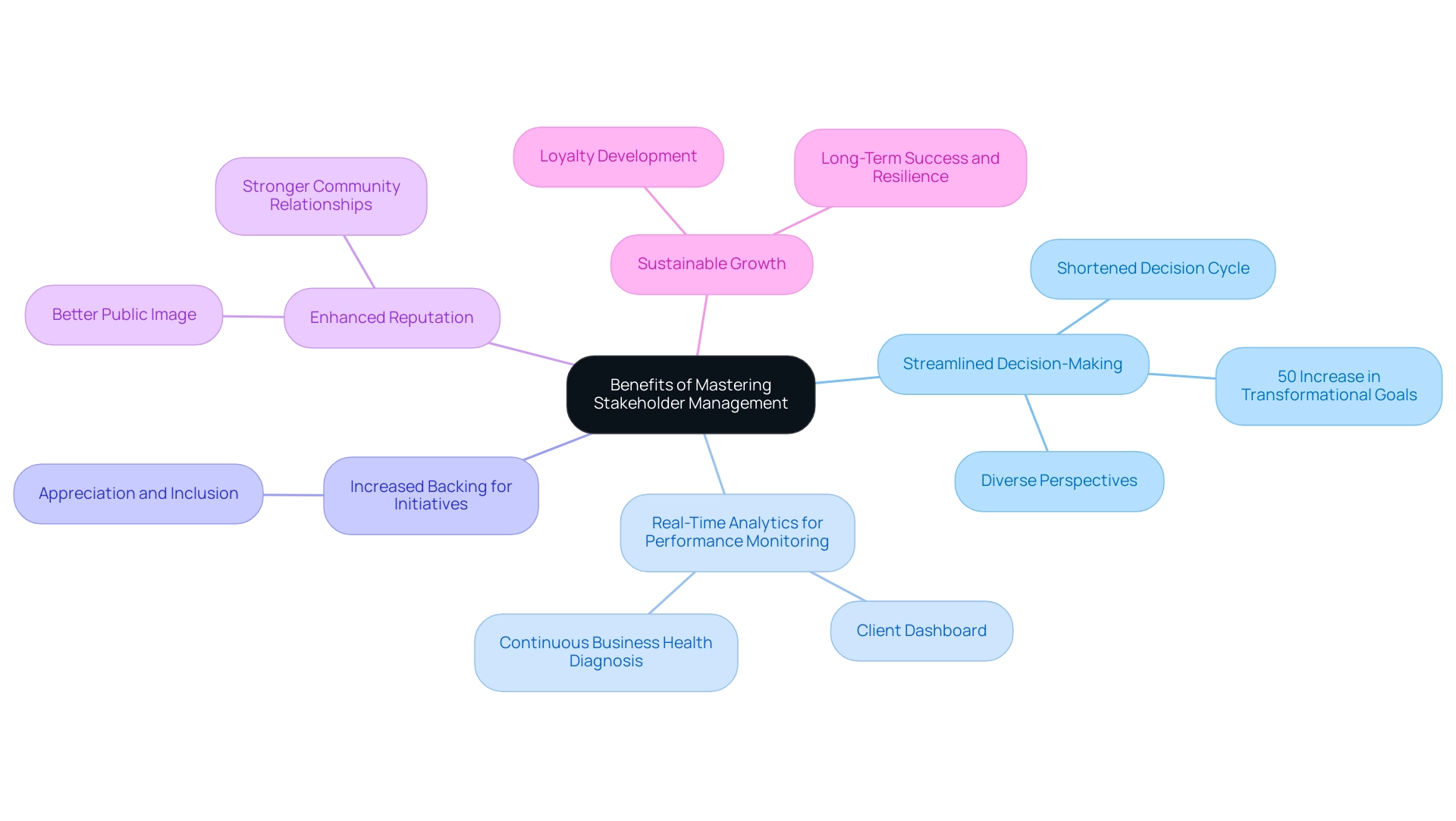 The central node represents the main concept, with branches illustrating specific benefits of stakeholder management, each color-coded for clarity.