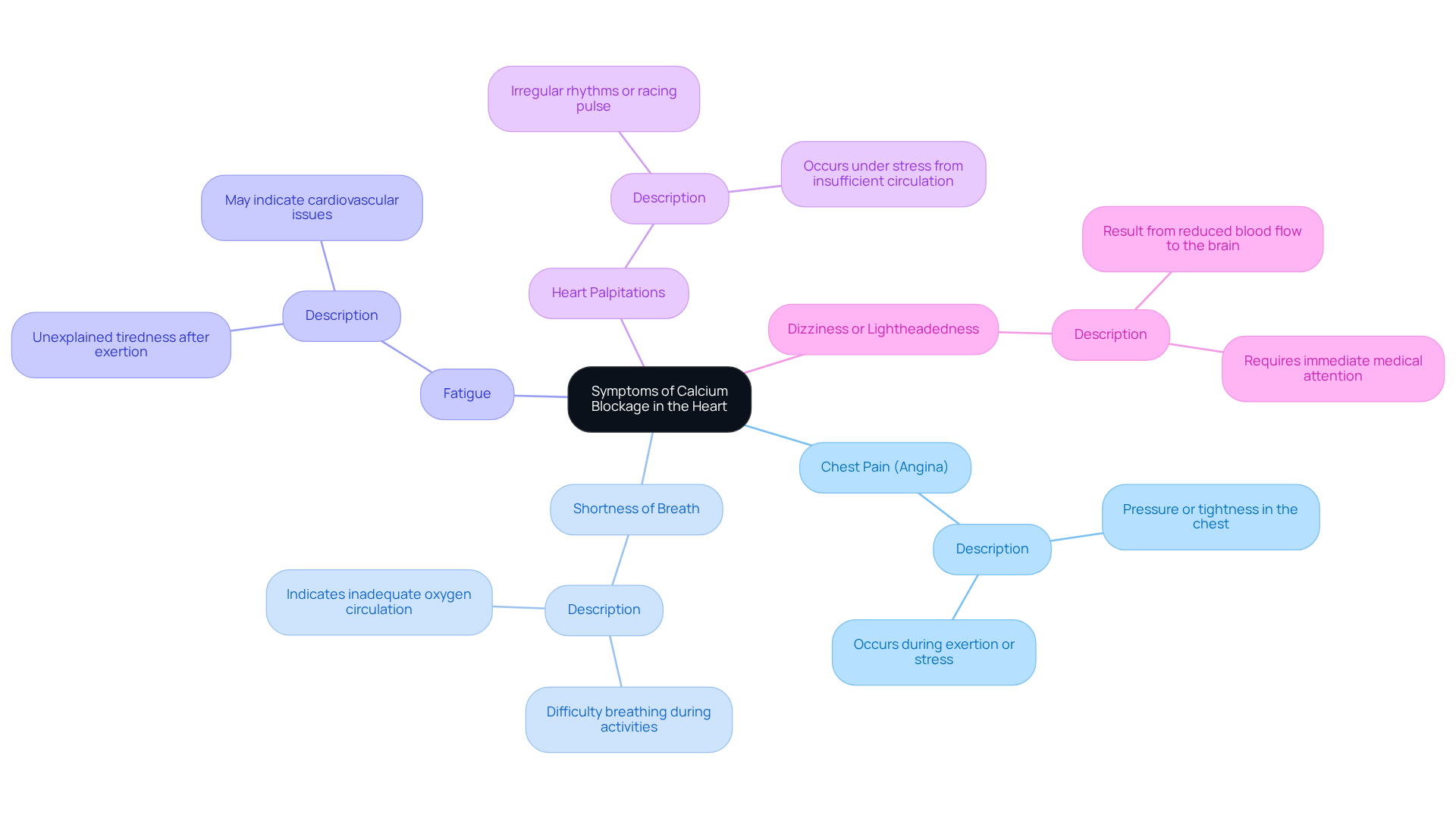 This mindmap starts with the main topic in the center and branches out to show different symptoms related to calcium blockage. Each branch represents a symptom, and the sub-branches provide more details about what those symptoms mean. It's a helpful way to visualize how these symptoms relate to heart health.