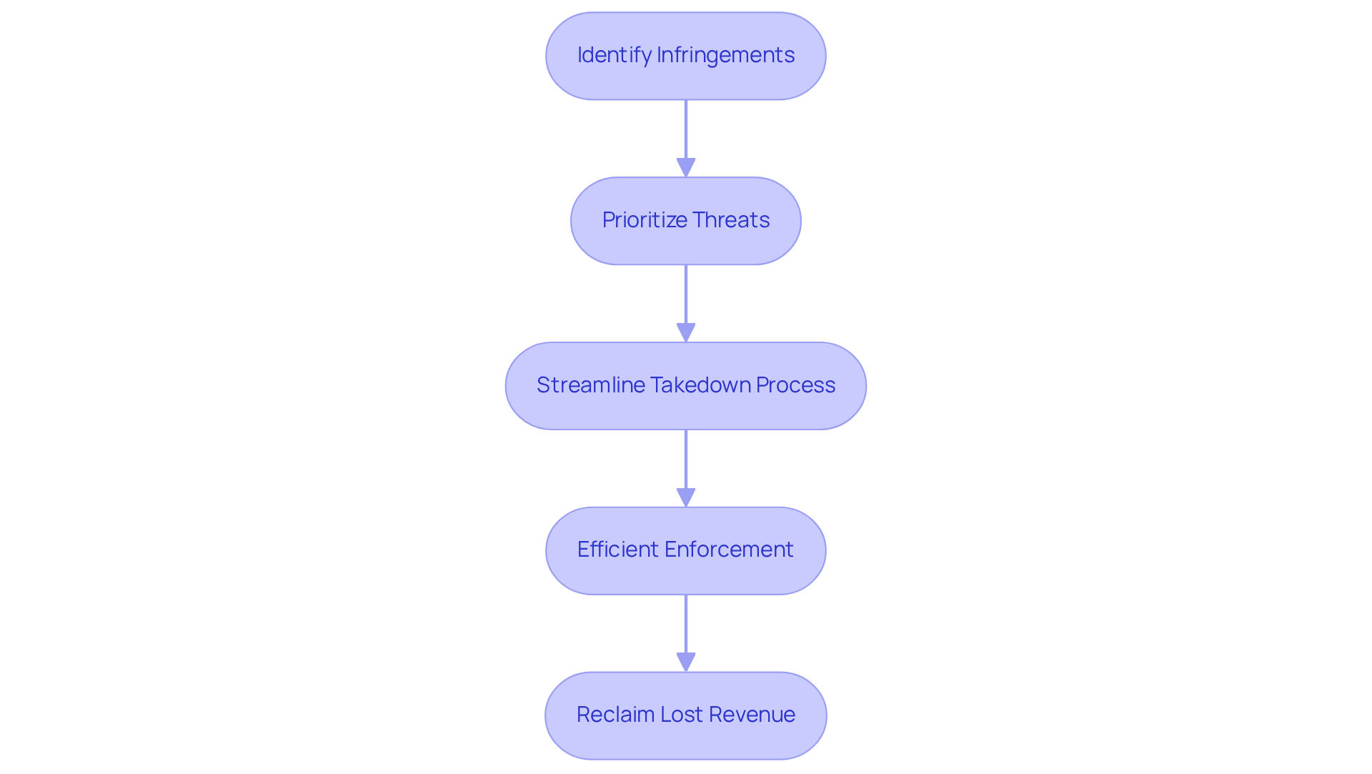 Each box represents a step in the DMCA takedown process. Follow the arrows to see how identifying and prioritizing infringements leads to efficient enforcement and revenue recovery.