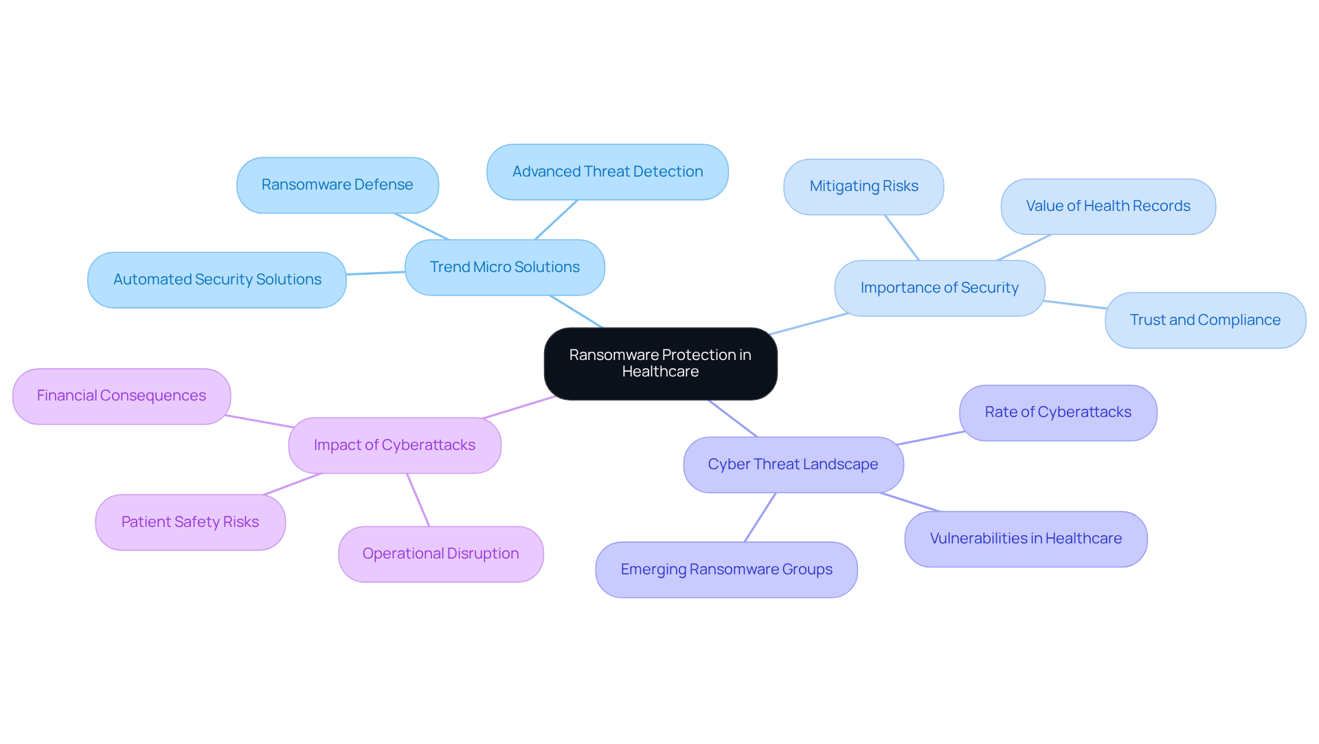 The central node represents the main topic of ransomware protection, while the branches illustrate key aspects and solutions related to this theme. Follow the branches to explore how Trend Micro addresses security challenges in healthcare. The central node represents the main topic of ransomware protection, while the branches illustrate key aspects and solutions related to this theme. Follow the branches to explore how Trend Micro addresses security challenges in healthcare.