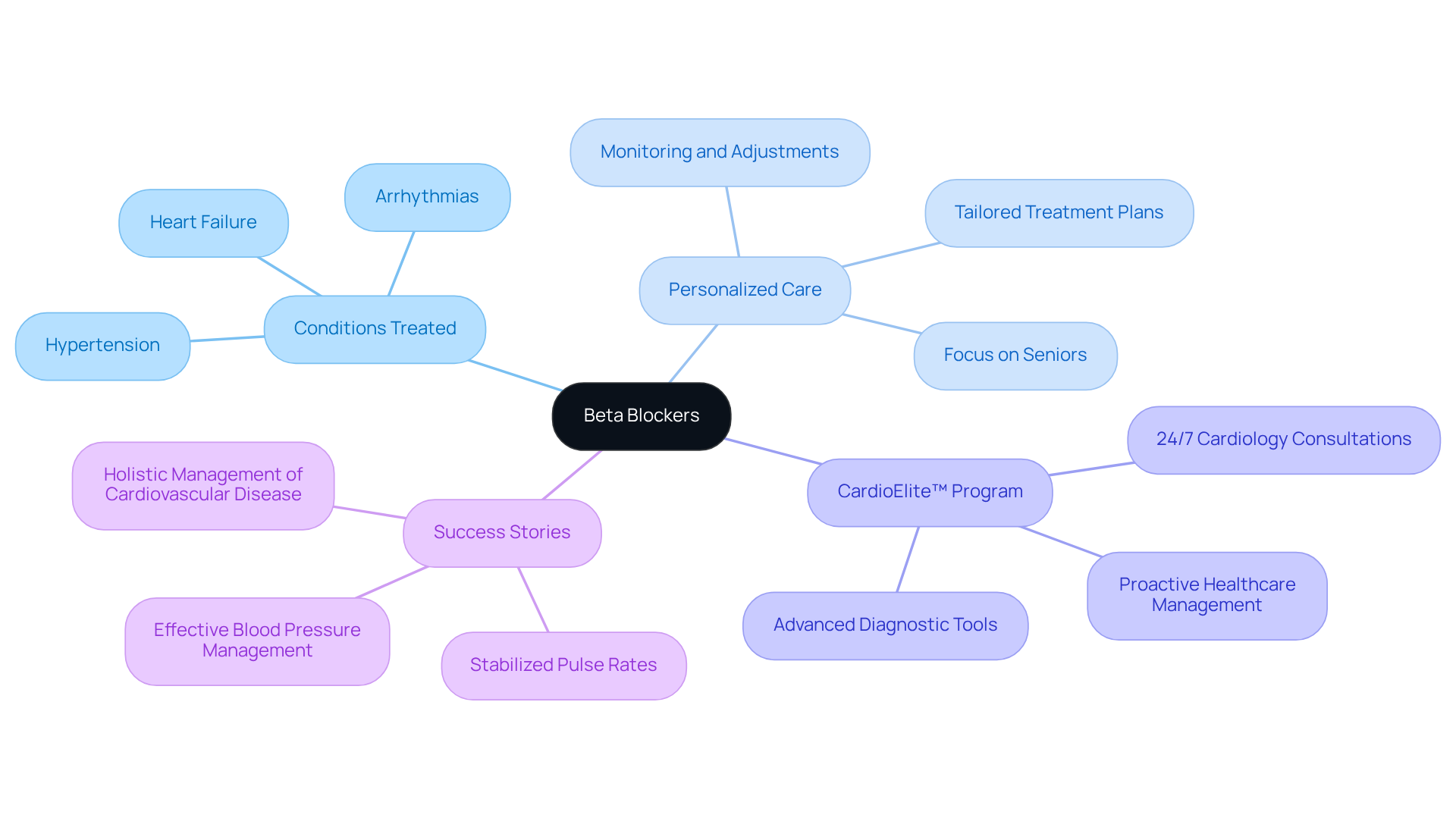 The central node represents beta blockers, and each branch explores a different aspect, like how they help with specific heart conditions or the benefits of personalized treatment plans. Follow the branches to see how everything connects!