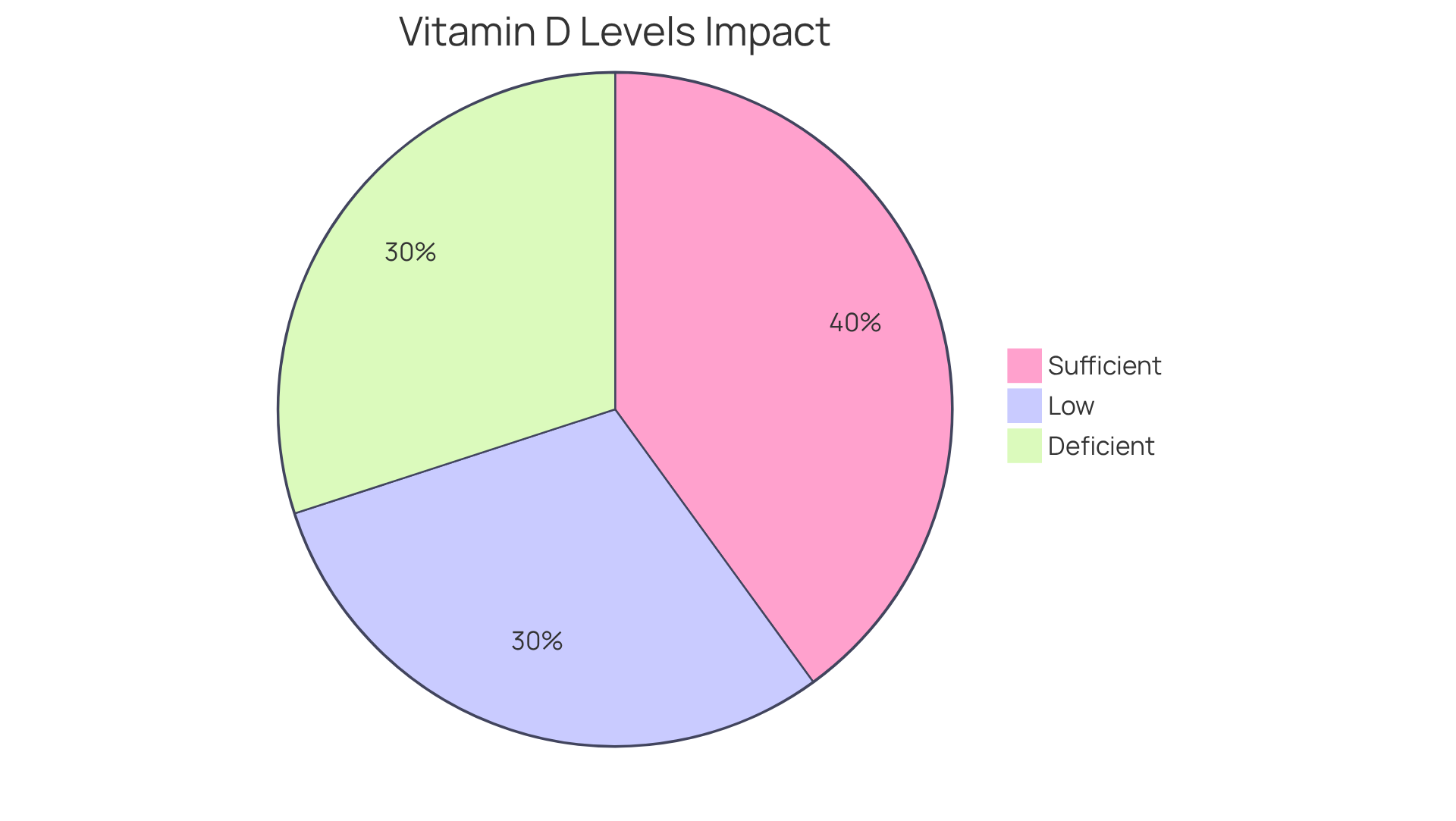 This chart shows how different levels of vitamin D relate to the risk of experiencing depressive symptoms. The larger the slice, the more individuals fall into that category, highlighting the importance of maintaining sufficient vitamin D for mental health.