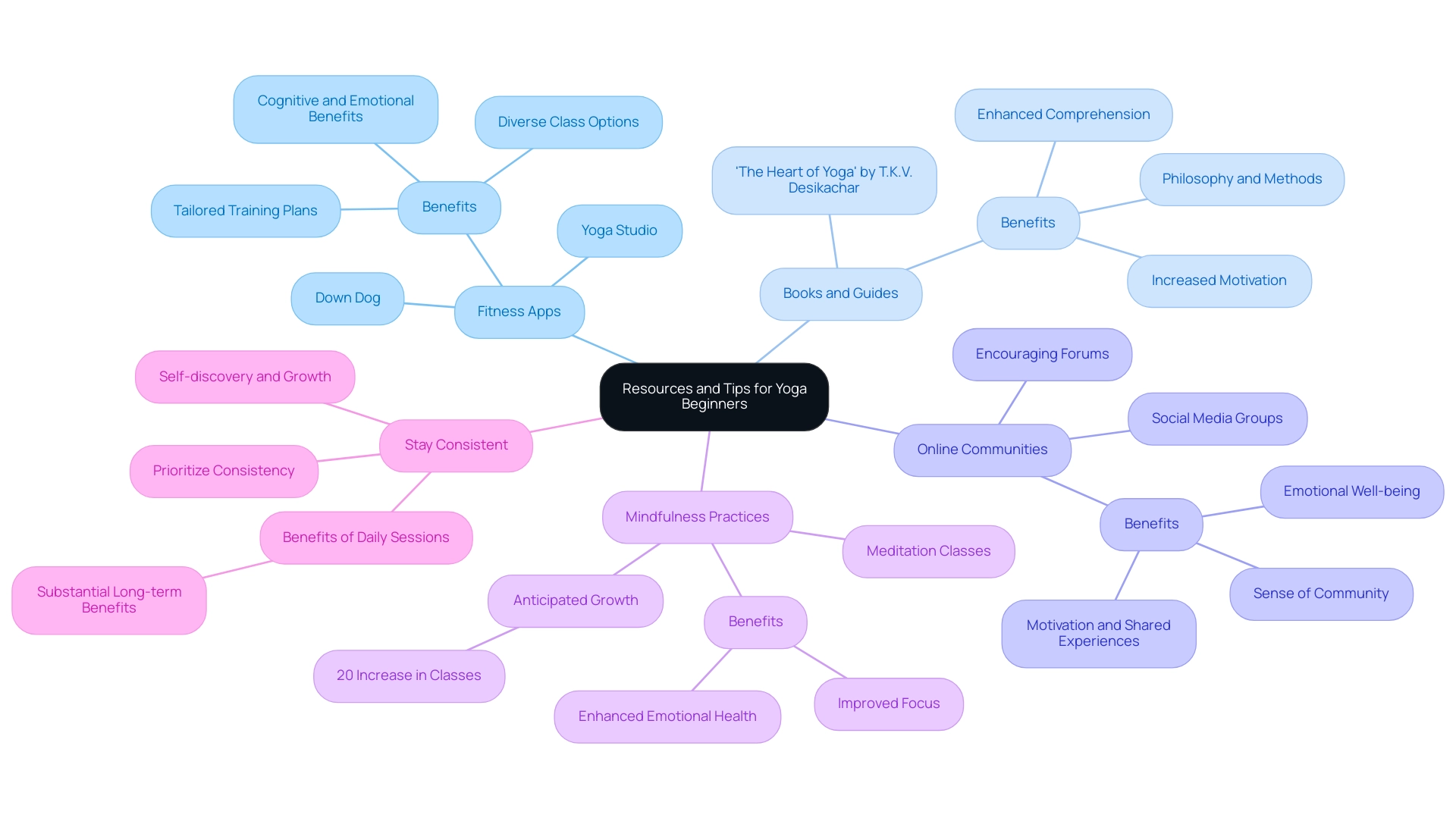 Each branch represents a category of resources (Apps, Books, Communities, Practices, Consistency), with details provided in sub-branches.