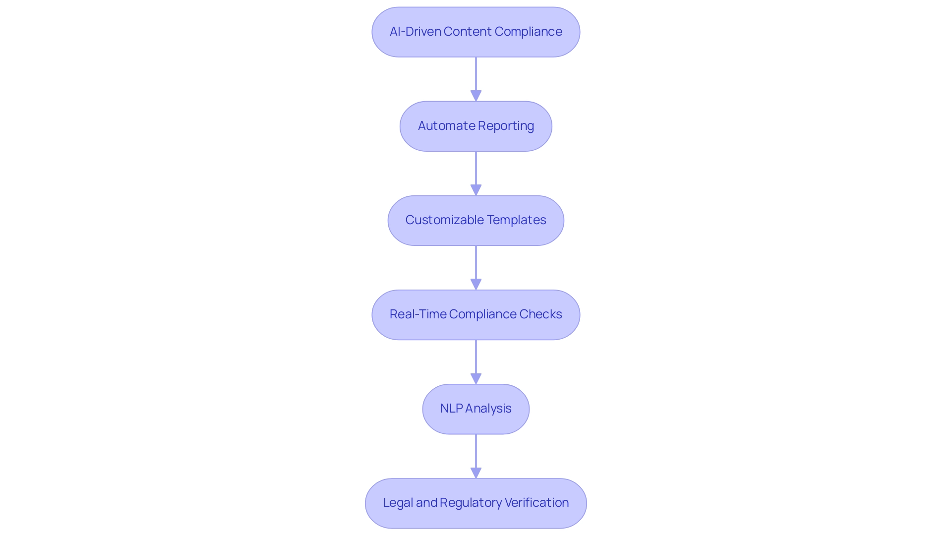 Each box represents a step in the content compliance process, with arrows indicating the flow from automation to verification.