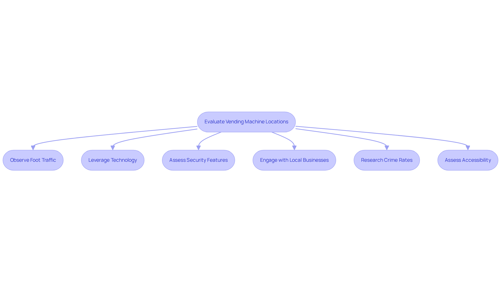 Follow the arrows from the starting point to see the order of steps. Each box represents a crucial factor to consider when choosing a location for a vending machine. The flow helps you understand how to systematically evaluate both traffic and security to make the best decision.