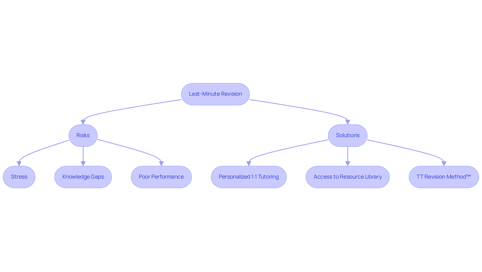 This flowchart shows the challenges of last-minute revision on one side and the solutions on the other. Follow the arrows to see how stress and knowledge gaps can lead to poor performance, and how tailored tutoring can help overcome these issues.