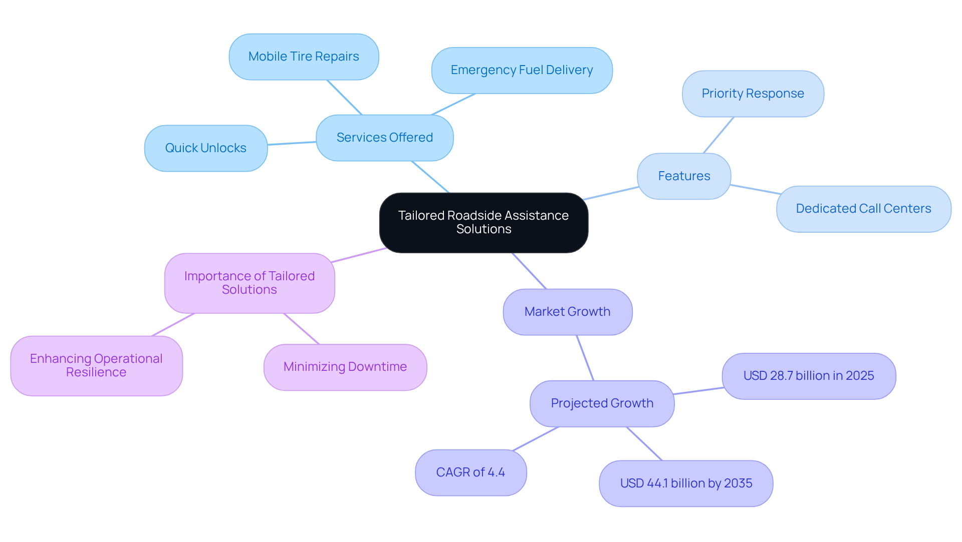 Start at the center with the main idea of tailored solutions, then explore the branches to see specific services and features that businesses can choose from. Each branch represents a different aspect of the support available.