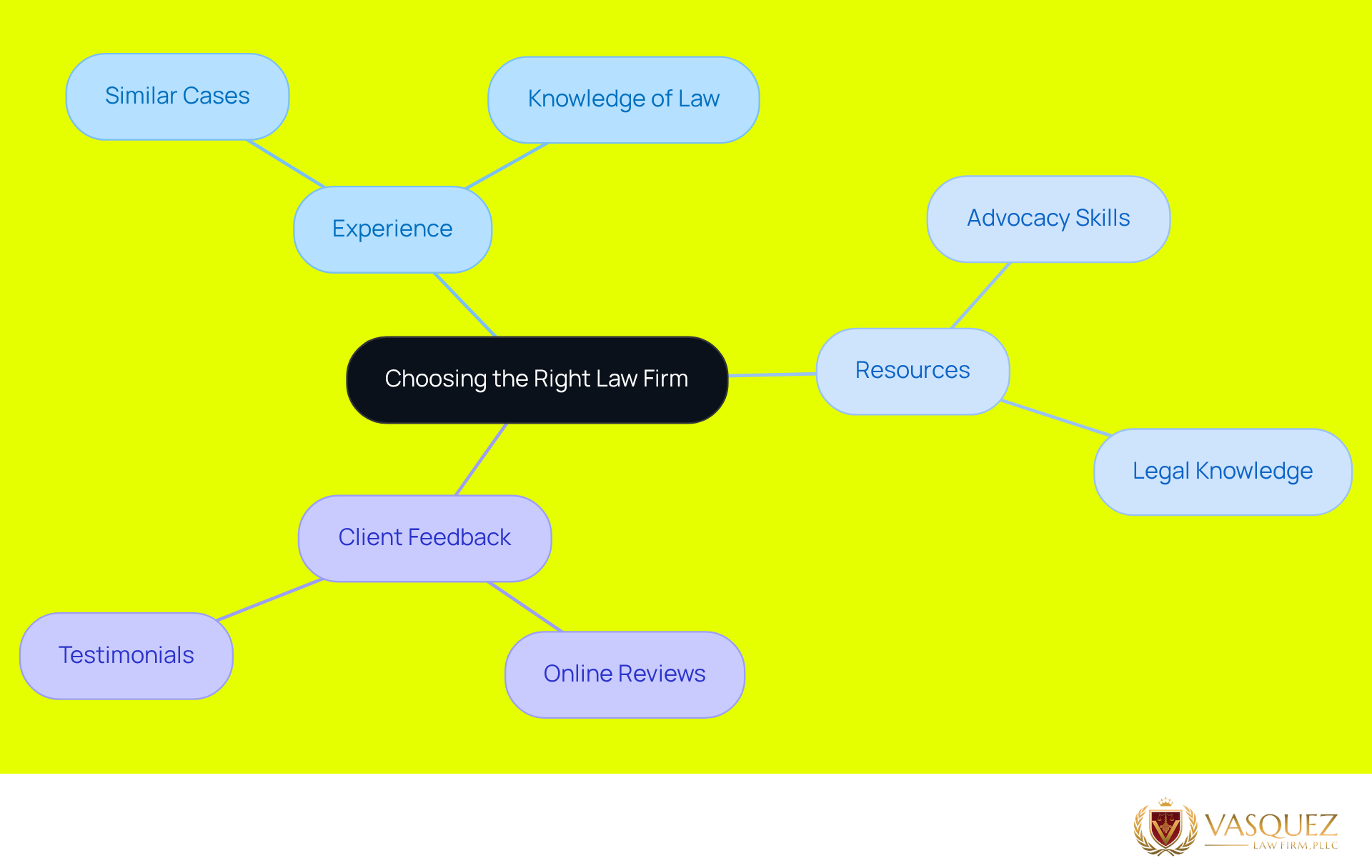 Start at the center with the main topic of choosing a law firm, then explore the branches to see what factors to consider, like their experience and client feedback. Each branch leads to specific points that help you make an informed decision.