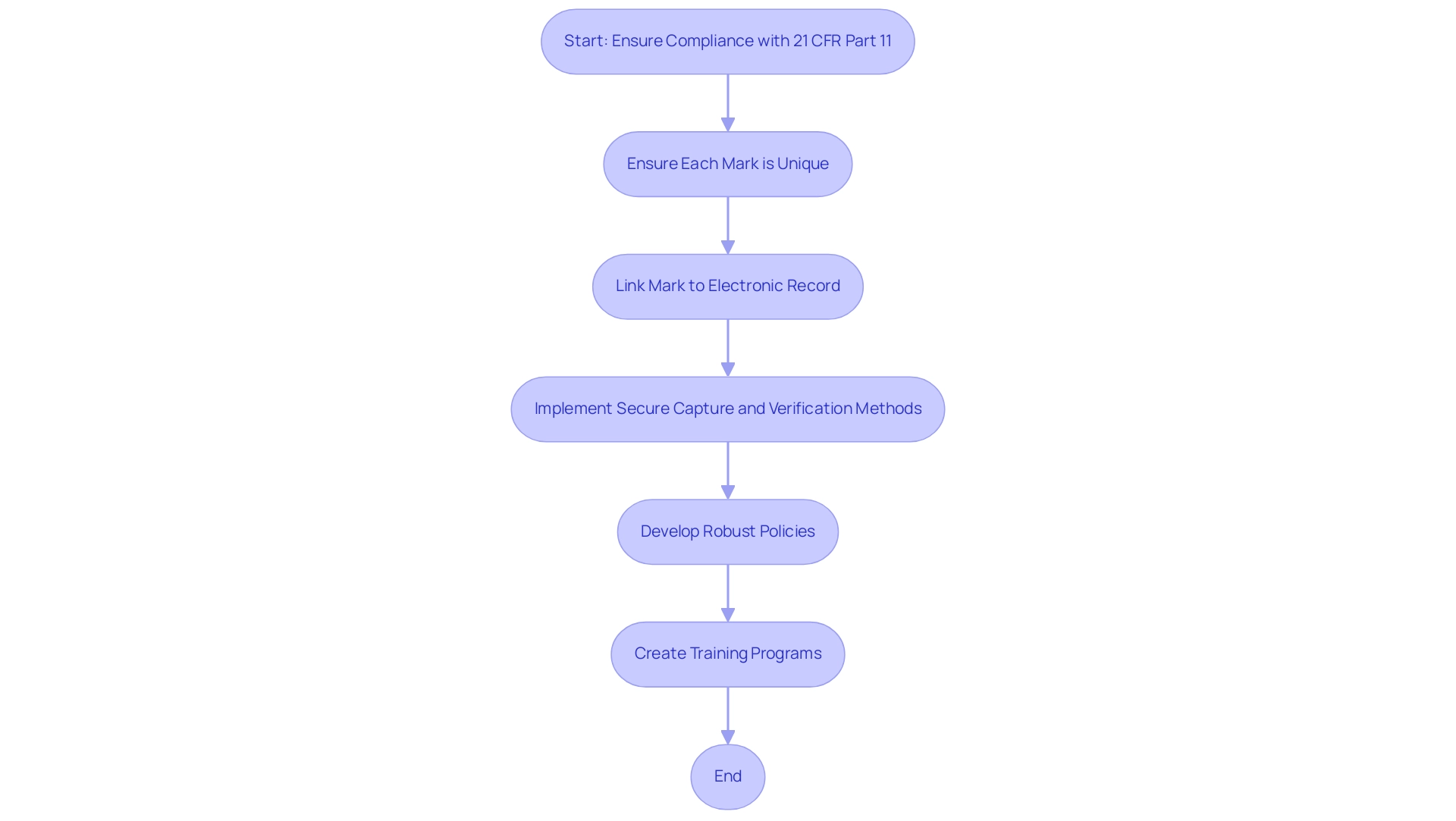 Each box represents a step in the compliance process, with arrows indicating the sequence in which these steps should be completed.