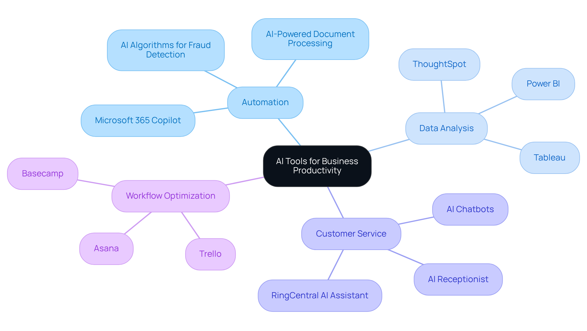 The central node represents the overall theme of AI tools, with branches showing the main categories and specific tools. Each category highlights how these tools can improve productivity and efficiency.