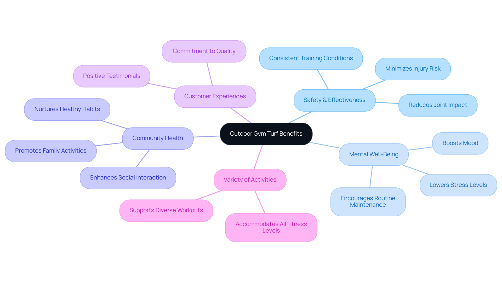 This mindmap illustrates the various advantages of using outdoor gym turf. Each branch represents a different benefit, and the sub-branches provide more details. Follow the connections to understand how outdoor gym turf can enhance health and fitness in multiple ways.