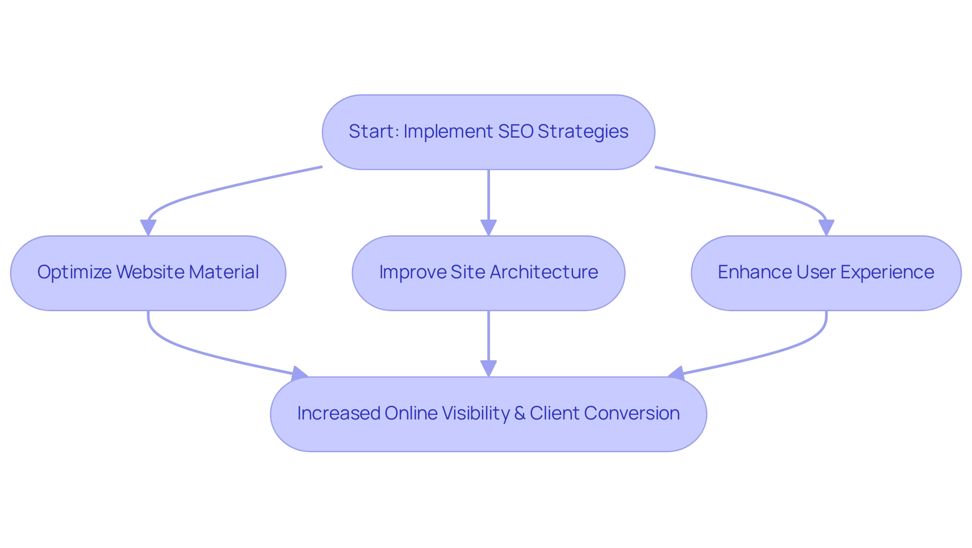 Each box represents a step in the SEO process, with arrows indicating the flow from implementation to outcomes.