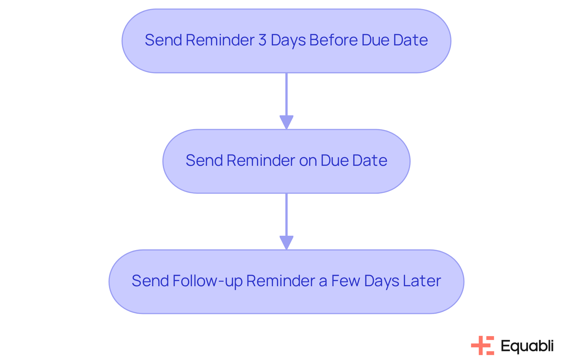 Each box represents a step in the reminder process — follow the arrows to see the order in which messages should be sent to customers. Each box represents a step in the reminder process — follow the arrows to see the order in which messages should be sent to customers.