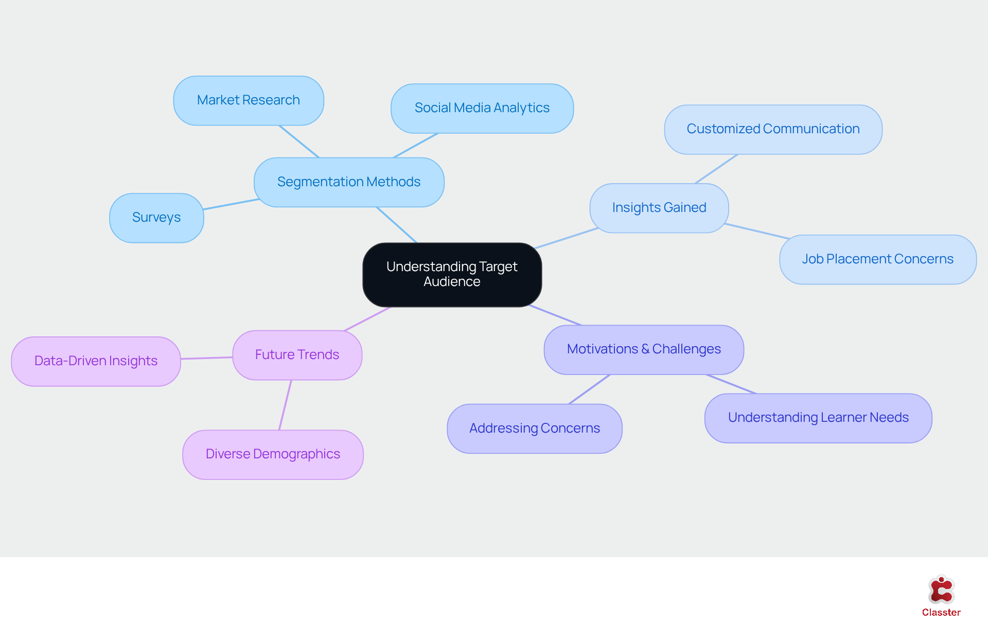 The central node represents the main focus on understanding the target audience. Each branch shows different aspects of this process, helping you see how they connect and contribute to effective marketing strategies. The central node represents the main focus on understanding the target audience. Each branch shows different aspects of this process, helping you see how they connect and contribute to effective marketing strategies.