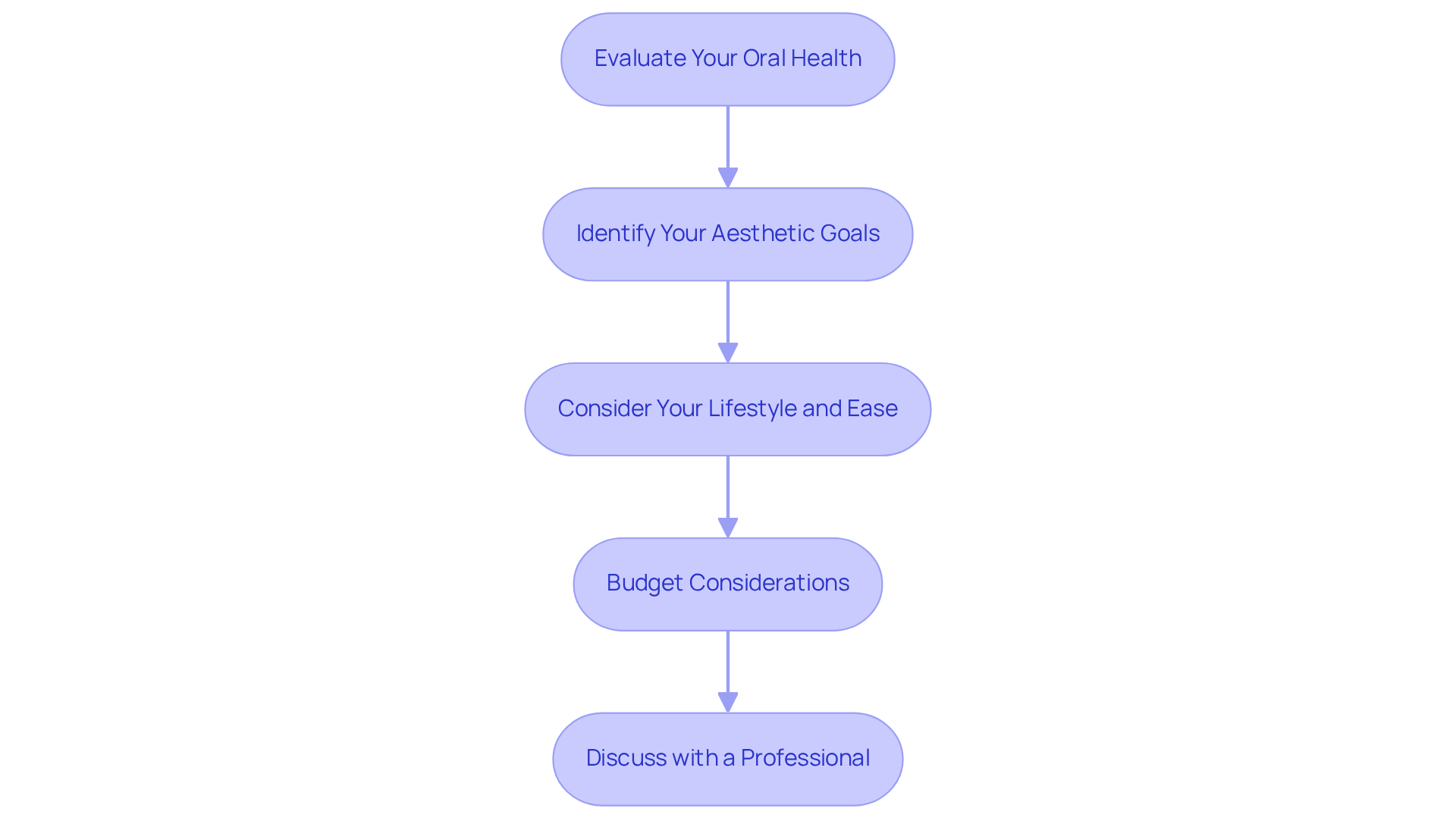 Each box represents a critical step in figuring out what type of lower partial dentures are right for you. Follow the arrows to see how each step builds on the previous one.