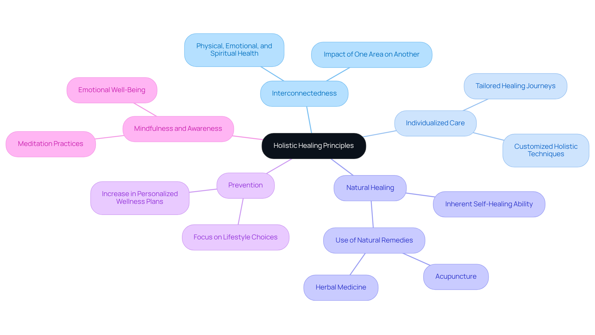 The central node represents the overall concept of holistic healing, while each branch highlights a key principle. Explore each branch to understand how these principles contribute to a comprehensive approach to health.