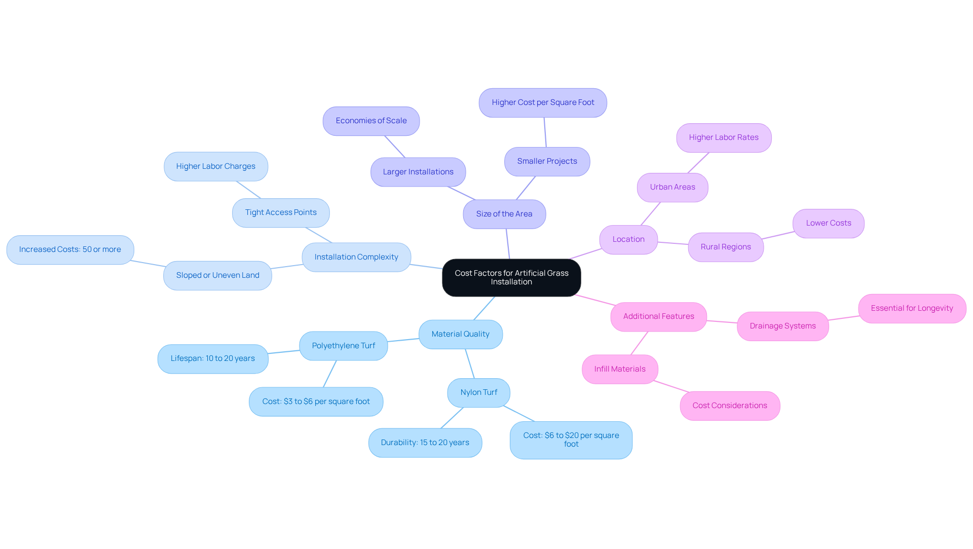The center represents the overall cost factors, while each branch shows a specific category that influences the total cost. Follow the branches to explore details about materials, installation challenges, area size, location impacts, and additional features.