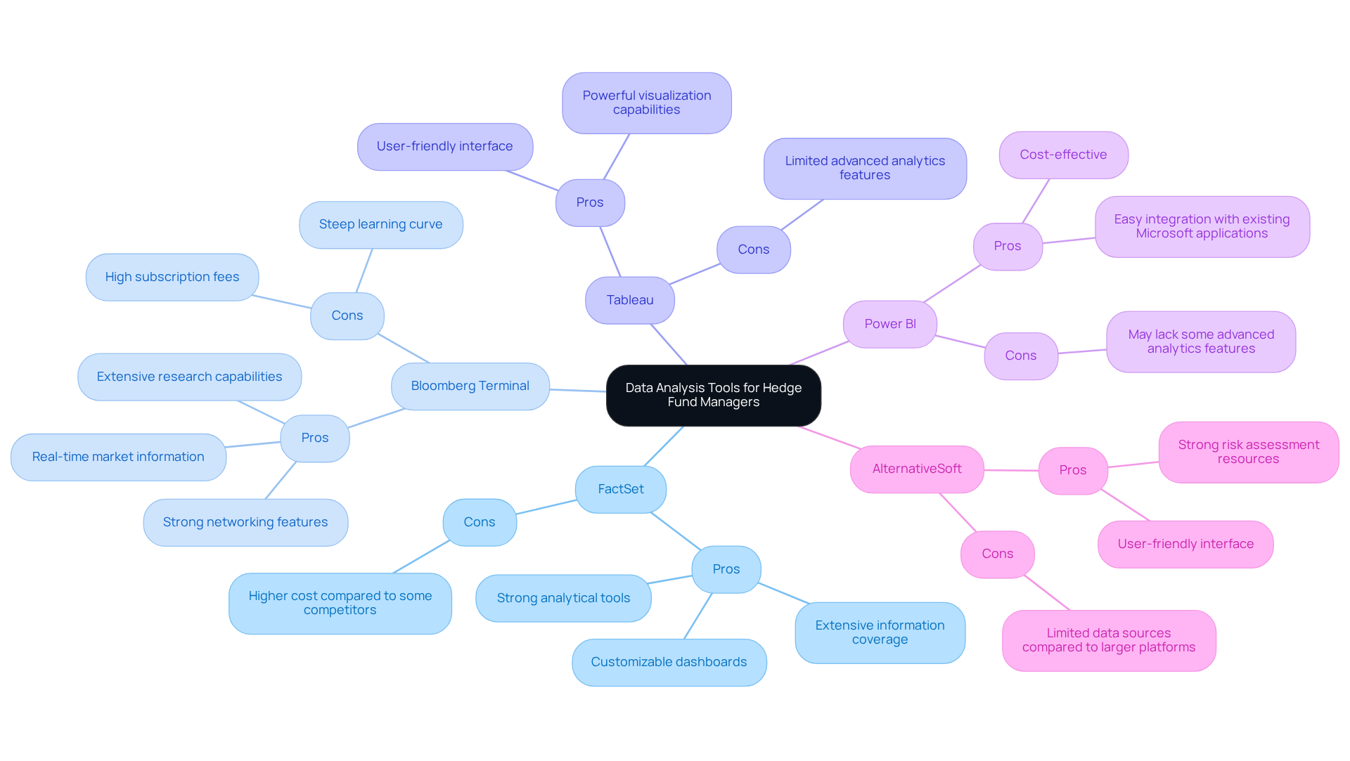 This mindmap shows various data analysis tools used by hedge fund managers. Each main branch represents a tool, and the sub-branches outline the advantages and disadvantages of each. This layout helps you quickly see which tools might be best suited for different needs.