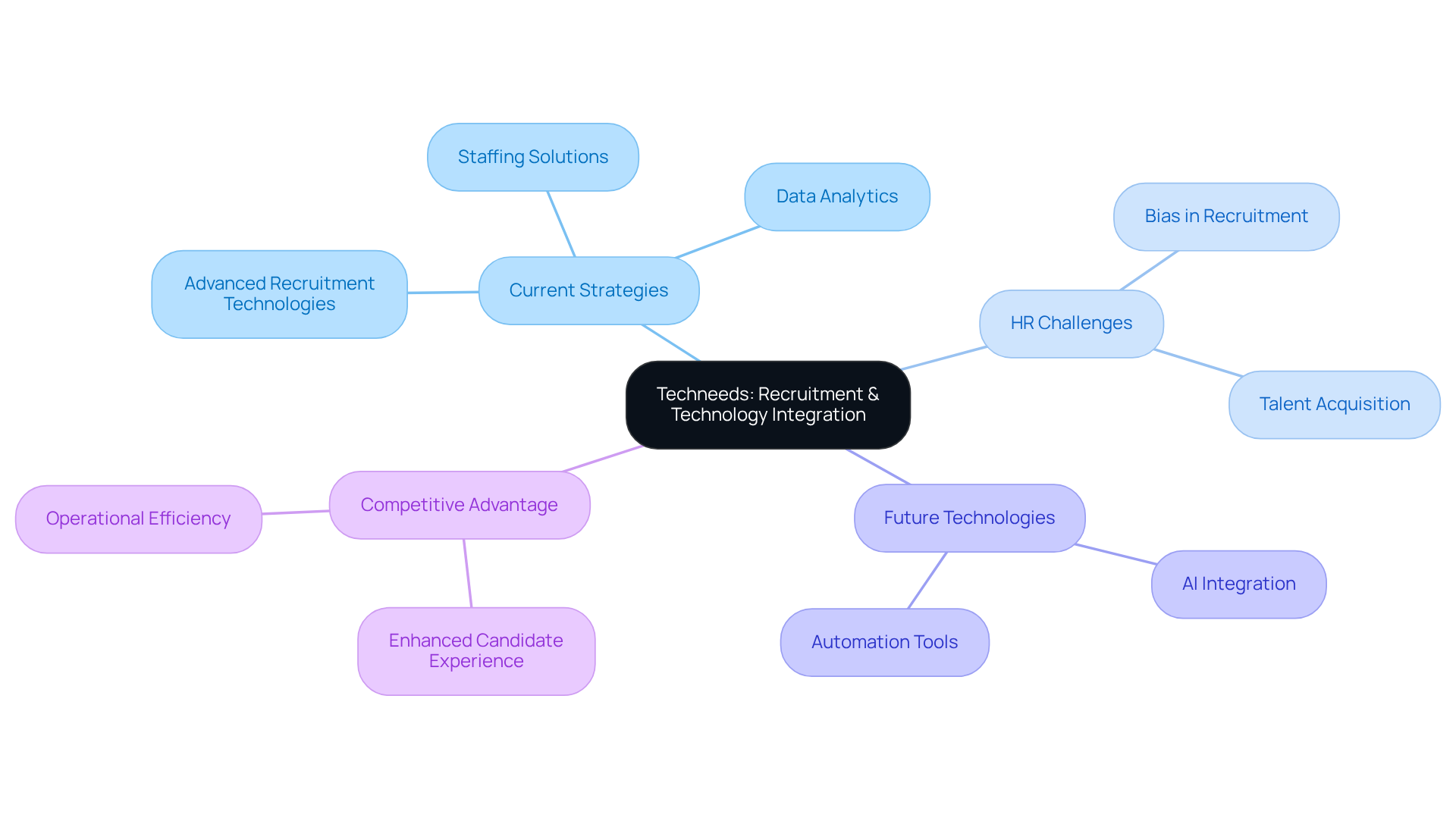 This mindmap illustrates how Techneeds is merging technology with recruitment. Each branch covers different facets of their strategy, showing how they address challenges and prepare for future advancements. This mindmap illustrates how Techneeds is merging technology with recruitment. Each branch covers different facets of their strategy, showing how they address challenges and prepare for future advancements.