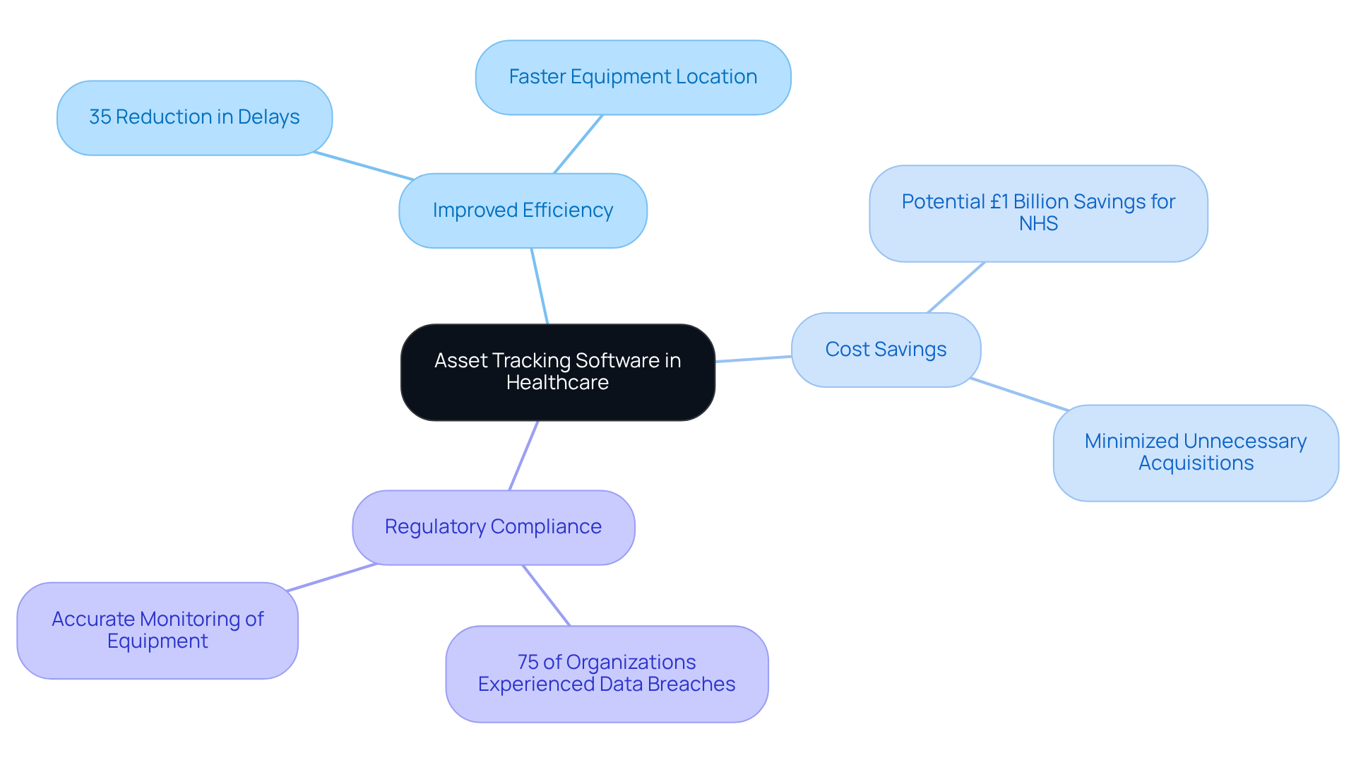 The central node represents the main topic, while the branches show the key benefits. Each sub-branch provides additional details or examples, helping you understand how asset tracking impacts healthcare.