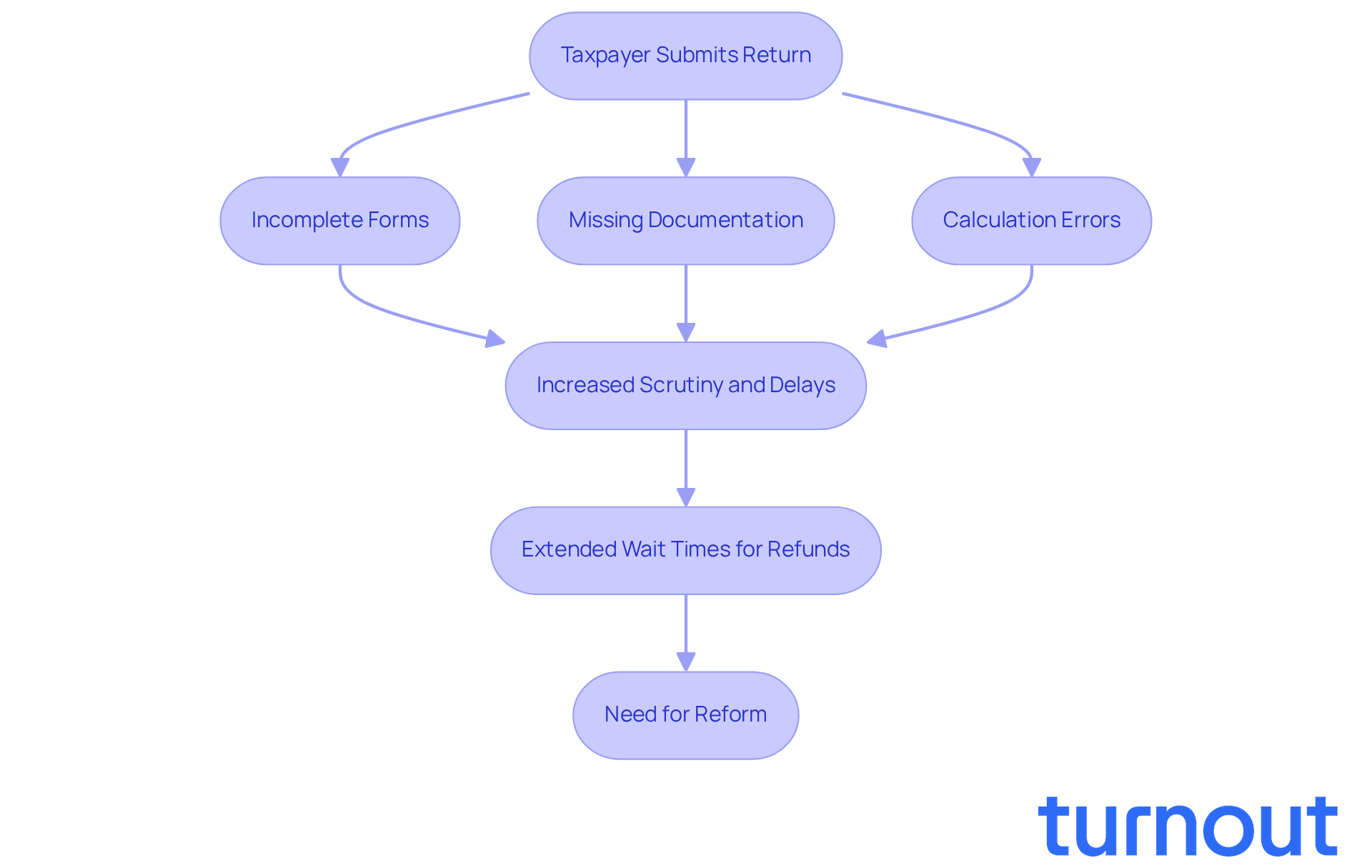 This flowchart shows the journey of a taxpayer's return through the Mississippi tax system. Each box represents a step or issue, and the arrows indicate how one problem can lead to another, ultimately resulting in delays and the need for improvements.