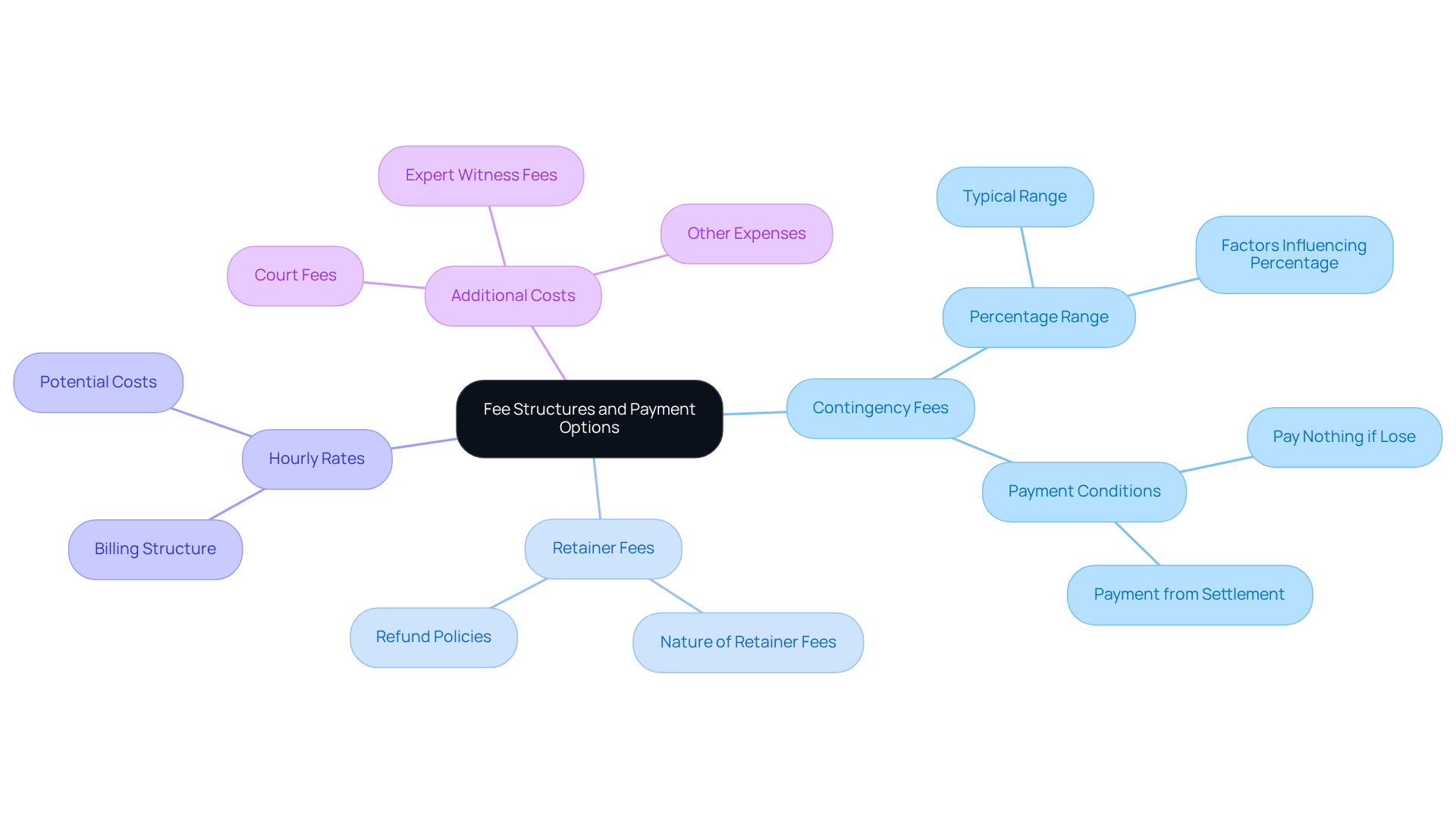This mindmap starts with the main topic of fee structures and branches out into different types of fees and costs. Each branch represents a different payment option, helping you see how they relate to each other and what to consider when hiring an attorney. This mindmap starts with the main topic of fee structures and branches out into different types of fees and costs. Each branch represents a different payment option, helping you see how they relate to each other and what to consider when hiring an attorney.