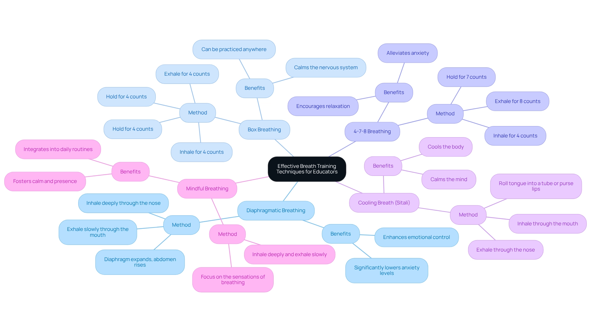 The central node represents the overall theme, and each branch highlights a specific breathing technique. The sub-branches provide details on how to practice each technique and its benefits, making it easy to explore and understand.
