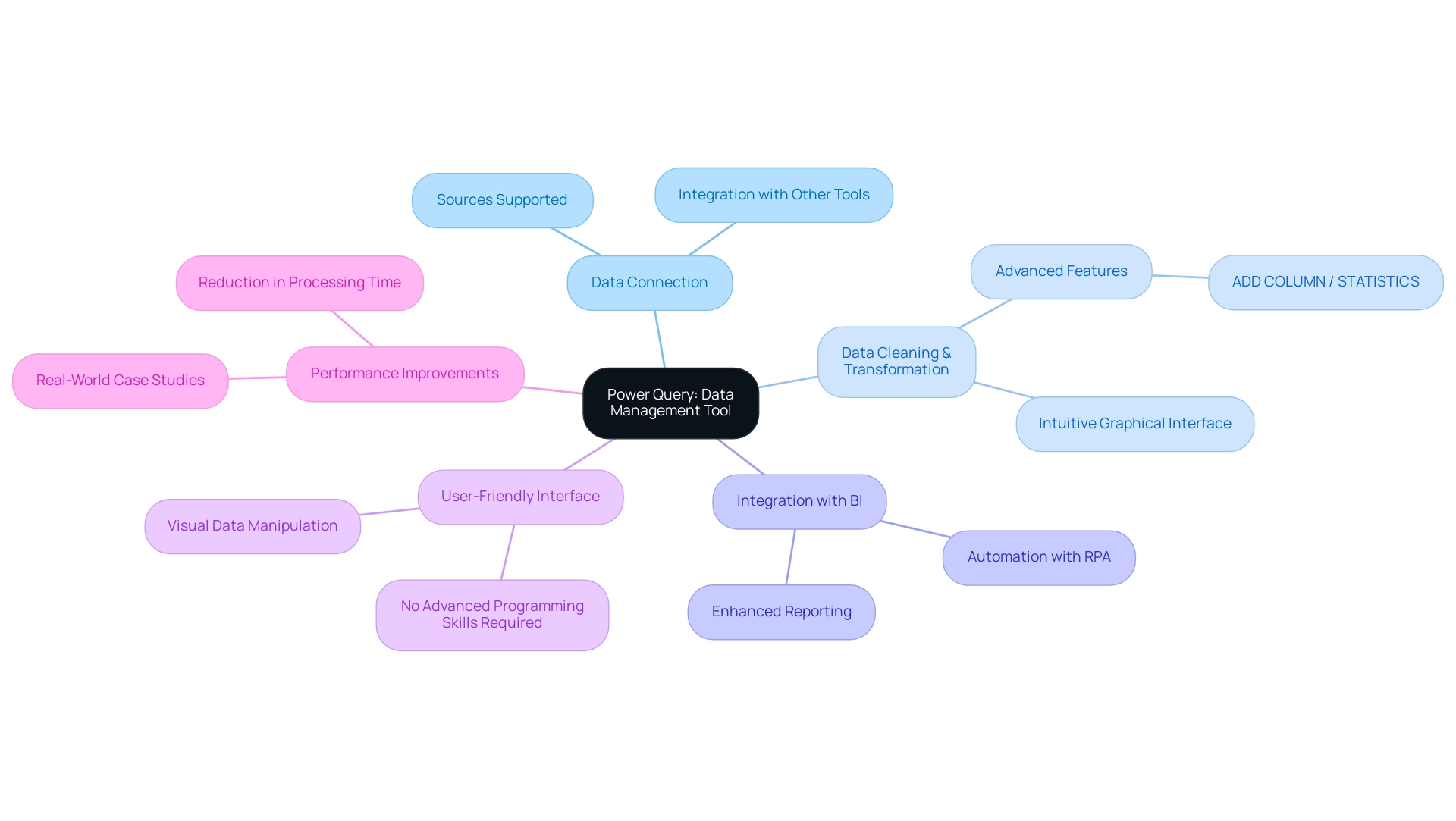 The central node represents Power Query, with branches illustrating key features and sub-branches providing details of specific functionalities.