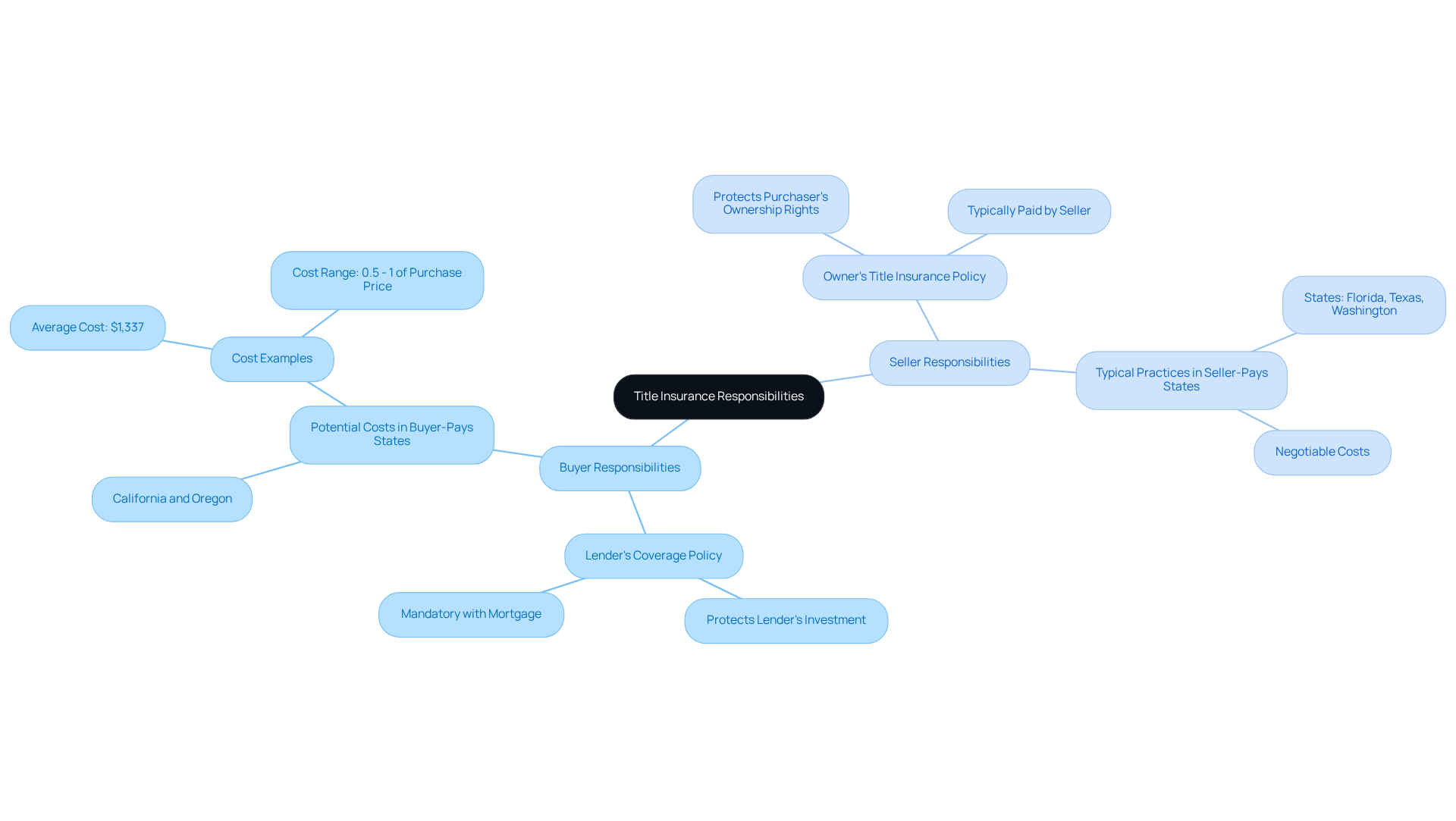 This mindmap shows who is responsible for title insurance costs in property transactions. The central idea is about title insurance, with branches for buyers and sellers. Each branch details their specific responsibilities and regional practices, helping you understand the financial obligations involved. This mindmap shows who is responsible for title insurance costs in property transactions. The central idea is about title insurance, with branches for buyers and sellers. Each branch details their specific responsibilities and regional practices, helping you understand the financial obligations involved.