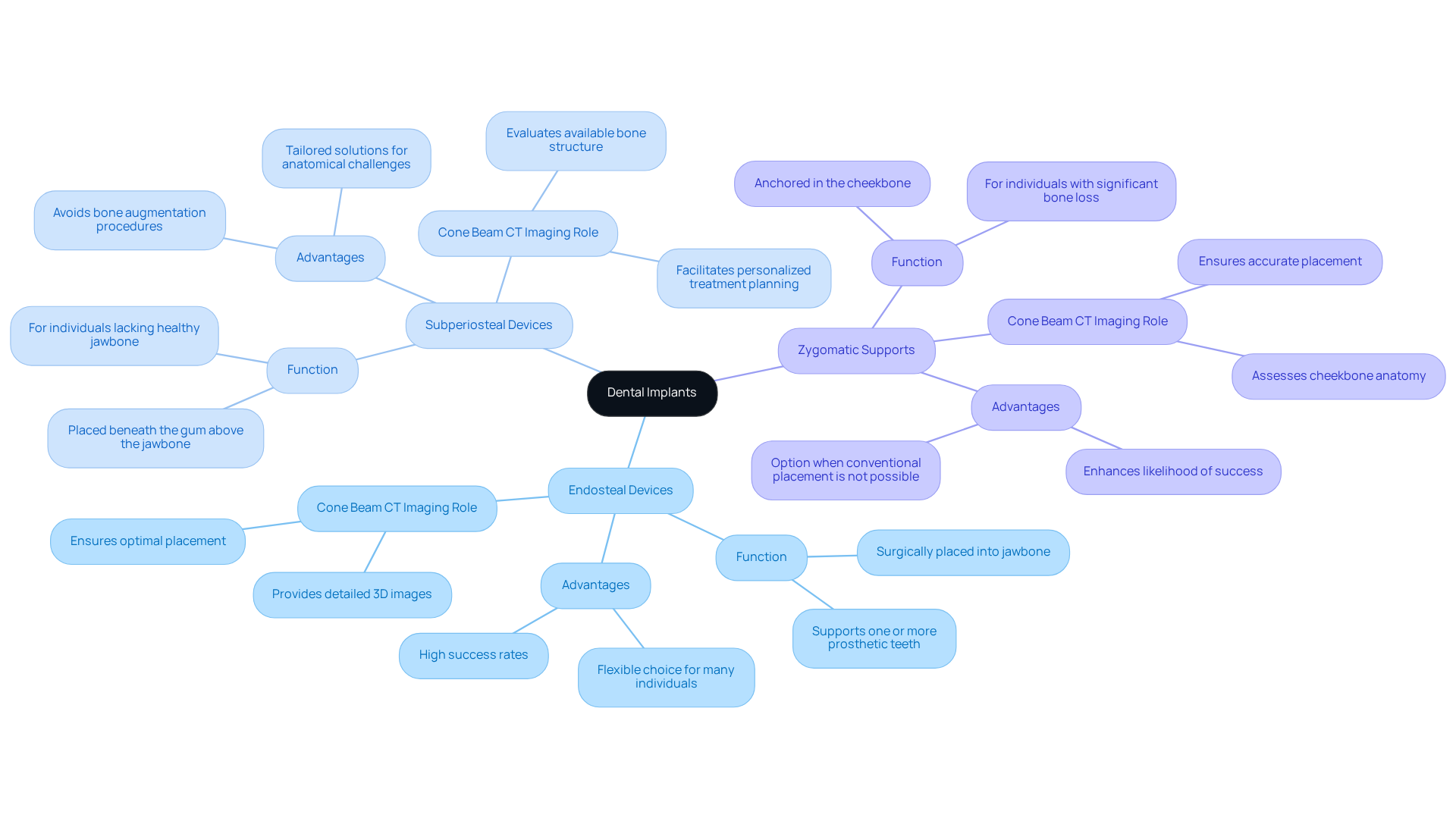 This mindmap starts with the main topic of dental implants at the center. From there, you can explore the three main types of implants and their specific features. Each branch represents a type of implant, and the sub-branches provide additional details about their functions and the technology used. This visual helps you see how everything connects and makes it easier to understand your options. This mindmap starts with the main topic of dental implants at the center. From there, you can explore the three main types of implants and their specific features. Each branch represents a type of implant, and the sub-branches provide additional details about their functions and the technology used. This visual helps you see how everything connects and makes it easier to understand your options.
