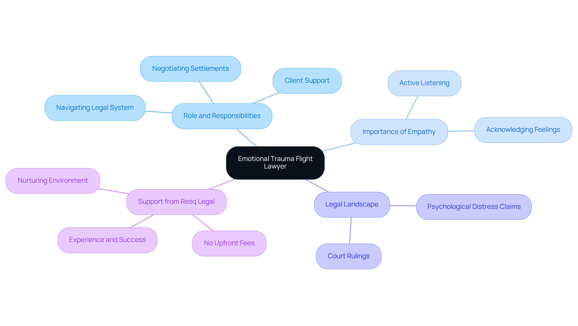 This mindmap illustrates the key aspects of emotional trauma flight lawyers. Start at the center with their main role, then explore how they support clients, the importance of empathy in their work, the evolving legal context regarding psychological injuries, and the specific support offered by Resq Legal. Each branch represents a different facet of their role, helping you see how they all connect. This mindmap illustrates the key aspects of emotional trauma flight lawyers. Start at the center with their main role, then explore how they support clients, the importance of empathy in their work, the evolving legal context regarding psychological injuries, and the specific support offered by Resq Legal. Each branch represents a different facet of their role, helping you see how they all connect.