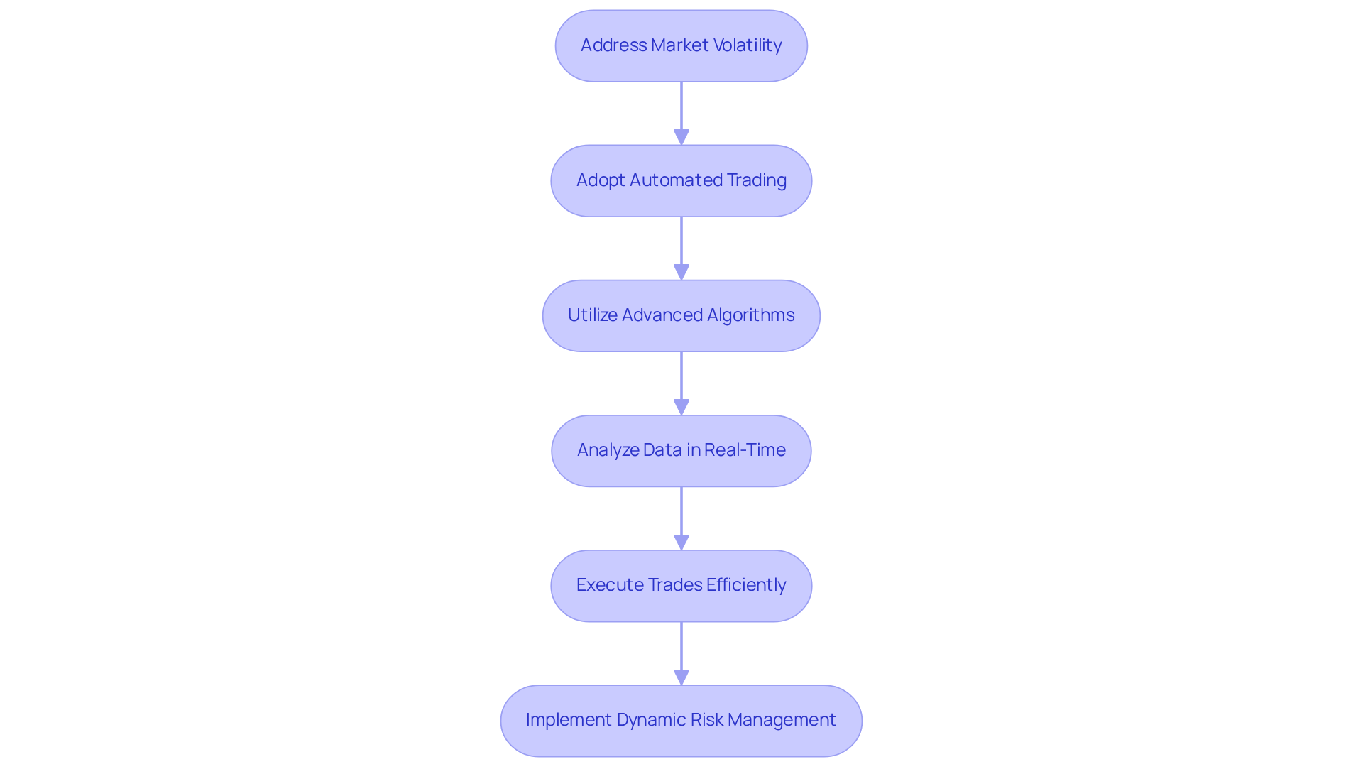 Follow the arrows to see how investment managers can use automation to navigate market challenges. Each step shows a part of the process, from adopting technology to executing trades and managing risks.