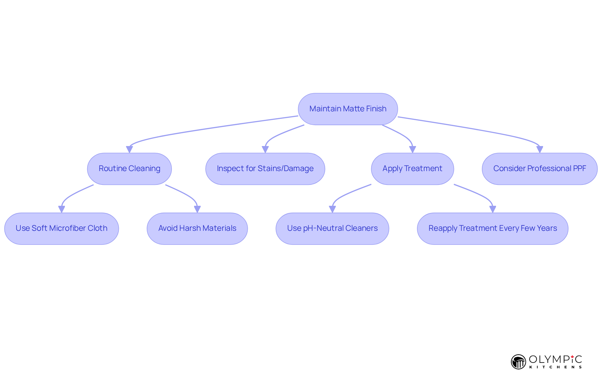 Follow the arrows to see each step in caring for your matte finish. Each box represents an action you should take, and the sub-steps provide more detail on how to perform those actions effectively. Follow the arrows to see each step in caring for your matte finish. Each box represents an action you should take, and the sub-steps provide more detail on how to perform those actions effectively.