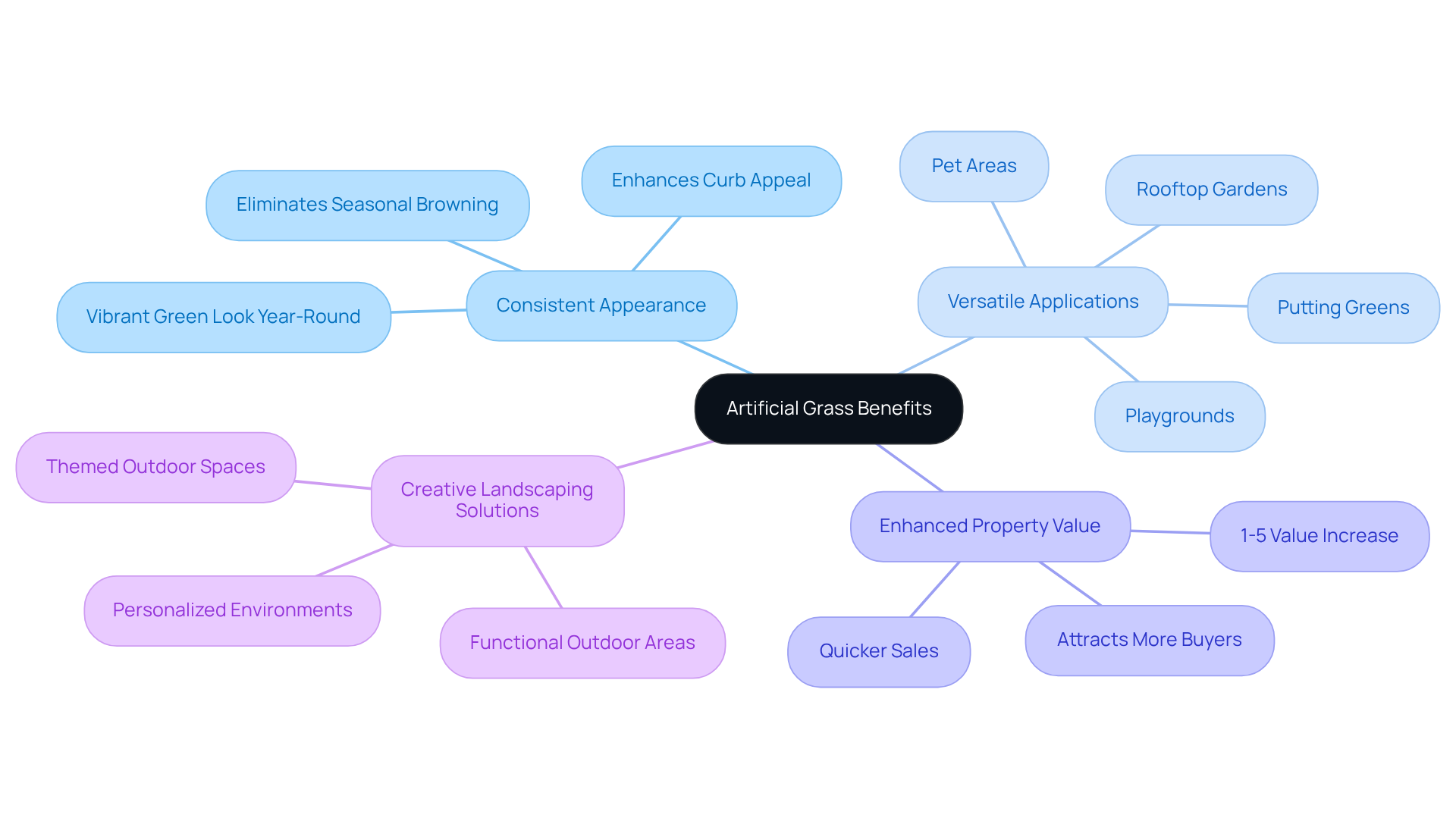 Start at the center with the main topic of artificial grass, then follow the branches to explore its benefits. Each branch represents a key aspect, and the sub-branches provide more details about each benefit.