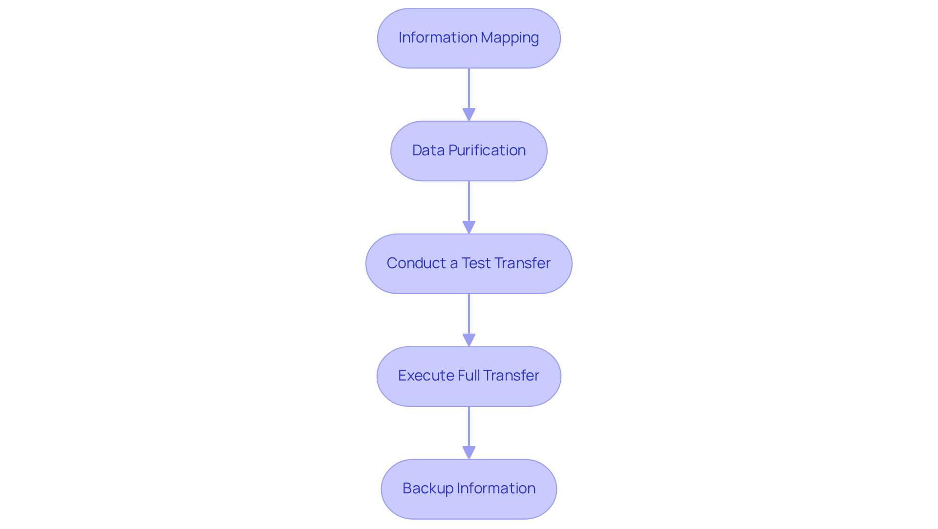 Each box represents a crucial step in the data migration process. Follow the arrows to see how each step leads to the next, ensuring a smooth transition. Each box represents a crucial step in the data migration process. Follow the arrows to see how each step leads to the next, ensuring a smooth transition.