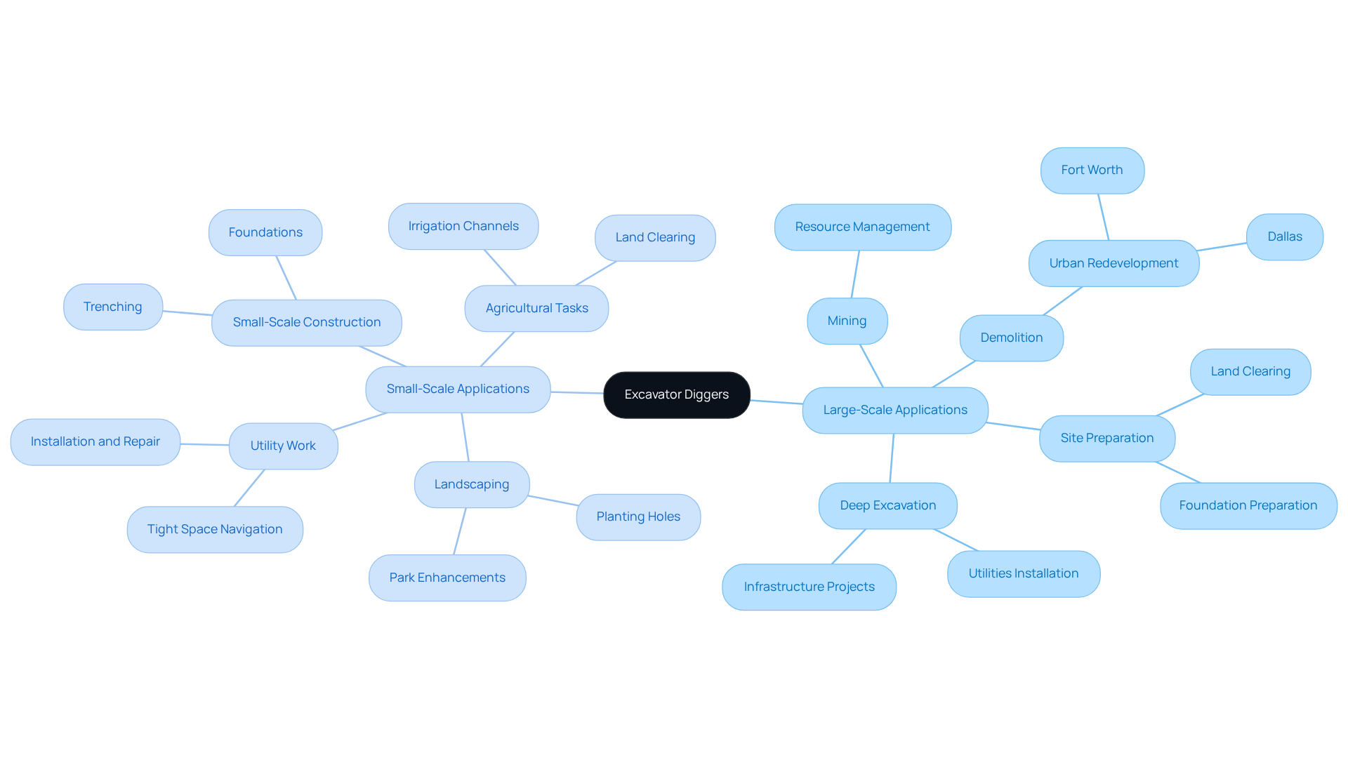 This mindmap shows the different uses of excavator diggers in construction. Start at the center with the main topic, then follow the branches to see how each type of digger is used for various tasks, whether for large projects like mining or small jobs like landscaping. This mindmap shows the different uses of excavator diggers in construction. Start at the center with the main topic, then follow the branches to see how each type of digger is used for various tasks, whether for large projects like mining or small jobs like landscaping.