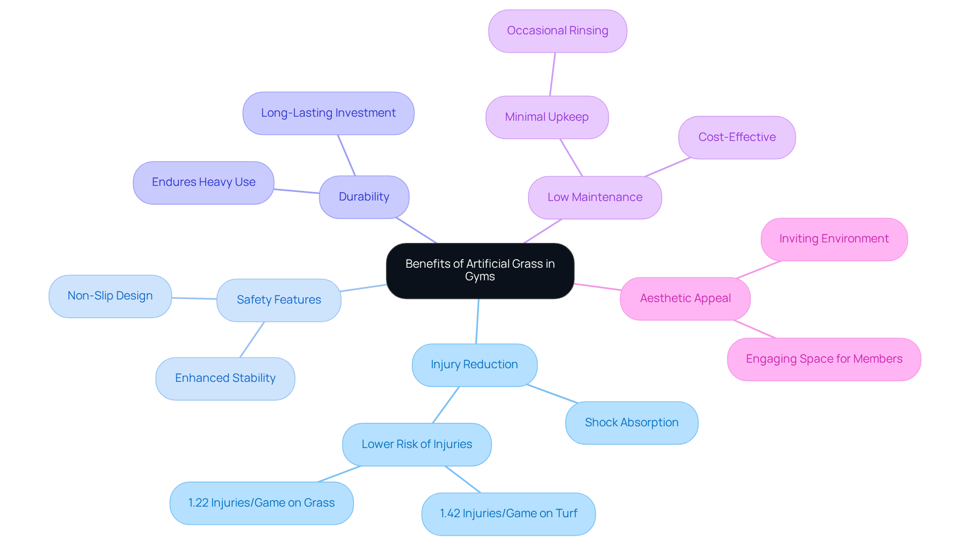 The central node represents the overall benefits of artificial grass, while each branch highlights a specific advantage. Follow the branches to explore how each benefit contributes to a safer and more appealing gym experience.