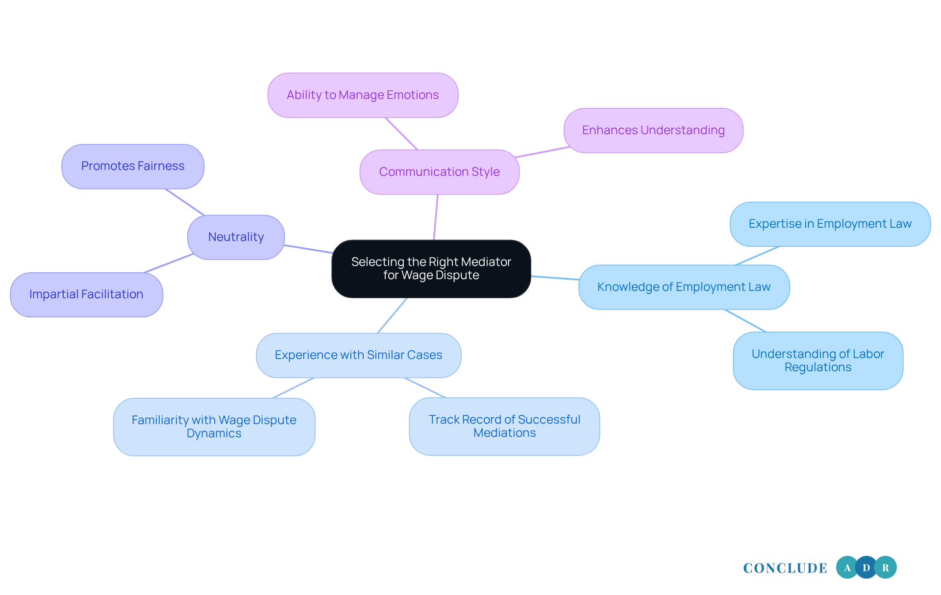 The center represents the main topic of choosing a mediator. Each branch shows important factors to consider, and the sub-branches detail specific benefits or qualities that make a mediator effective.